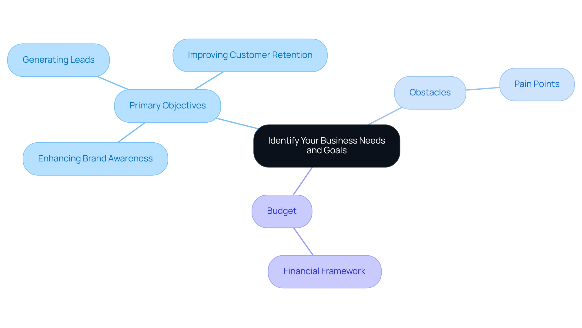 The central node represents the main theme, while the branches show different aspects to consider when identifying your business needs. Each color-coded branch helps you focus on specific areas like objectives, obstacles, and budget.