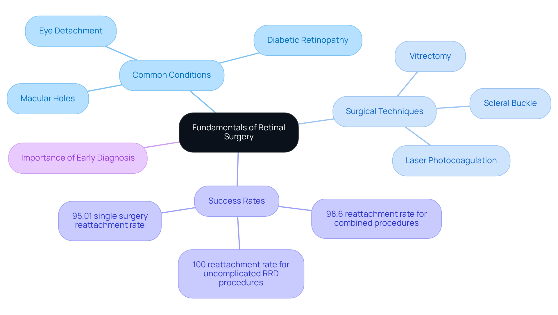 This mindmap helps you explore the key aspects of retinal surgery. Start at the center with the main topic, then follow the branches to learn about common conditions, surgical techniques, success rates, and why early diagnosis is crucial. Each branch represents a different area of knowledge, making it easier to understand how they connect. This mindmap helps you explore the key aspects of retinal surgery. Start at the center with the main topic, then follow the branches to learn about common conditions, surgical techniques, success rates, and why early diagnosis is crucial. Each branch represents a different area of knowledge, making it easier to understand how they connect.