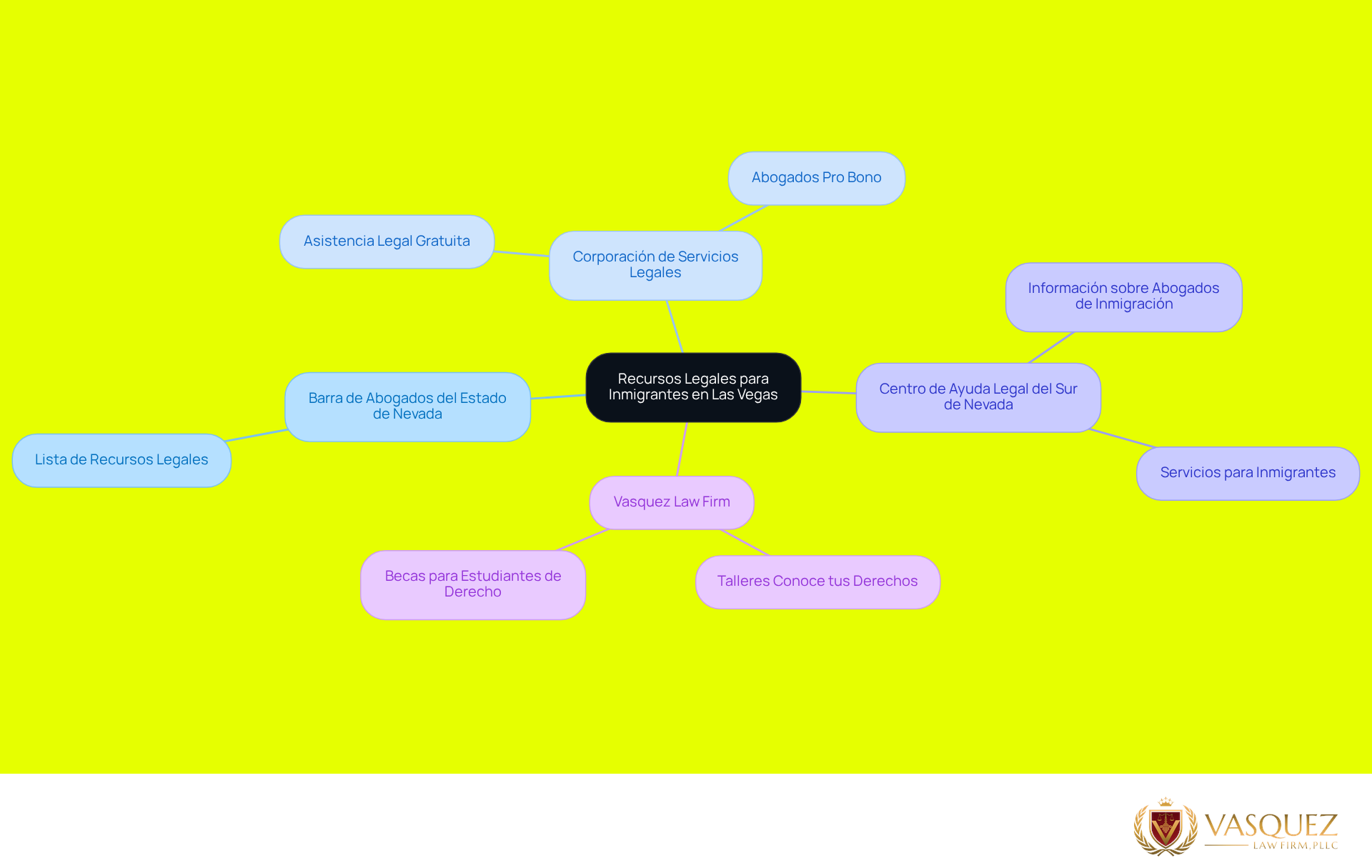 El nodo central representa el tema principal, mientras que las ramas muestran las organizaciones y sus servicios. Cada color representa una organización diferente, facilitando la identificación de los recursos disponibles.