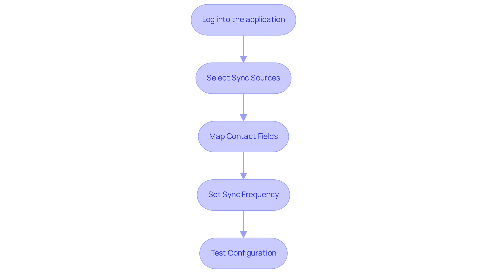 Each box represents a step in the configuration process. Follow the arrows to see the order in which you should complete each task for seamless synchronization.