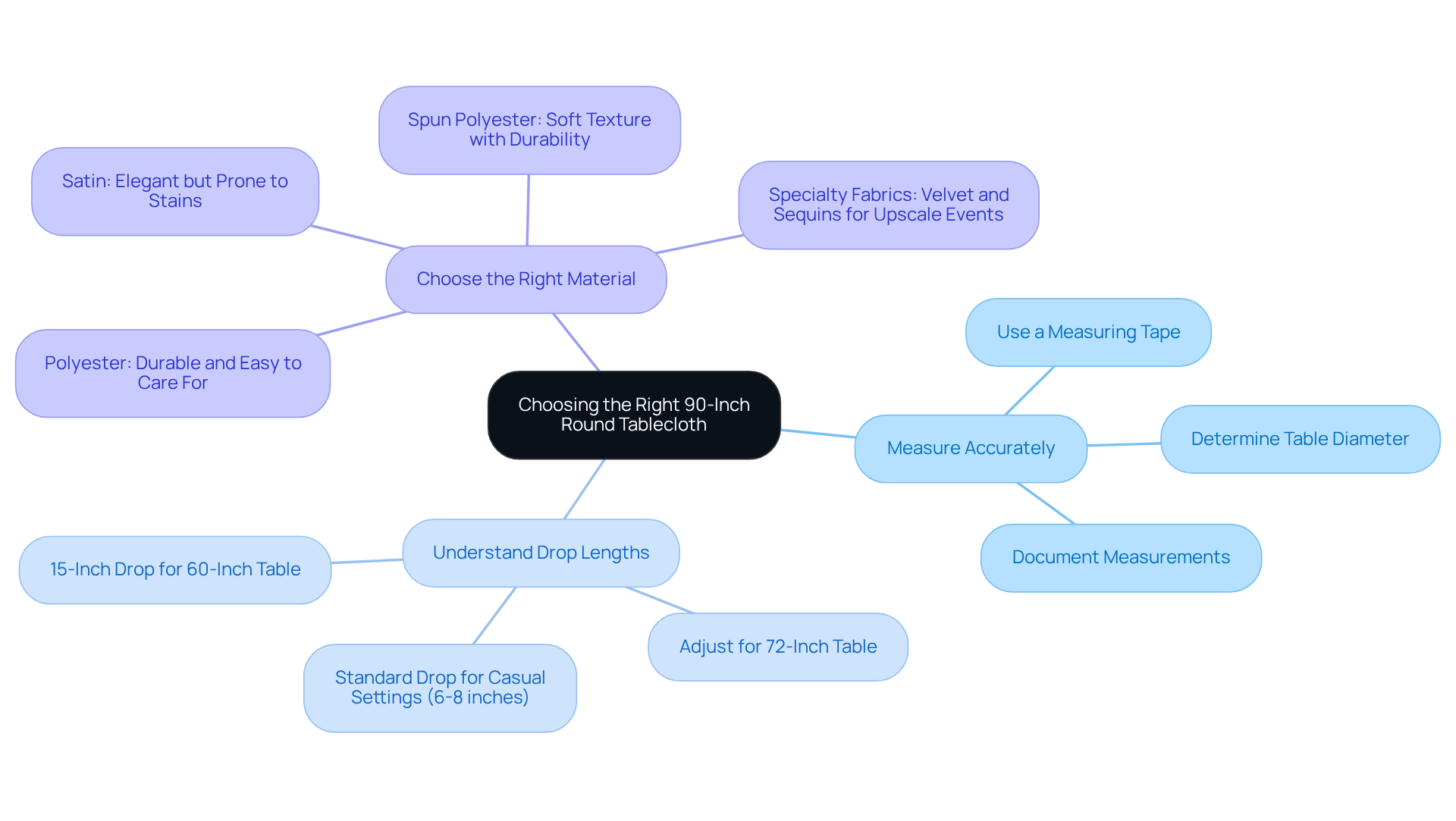 The central node represents the main topic, while the branches show key considerations for choosing a tablecloth. Each branch provides specific tips and insights to help you make the best choice for your event. The central node represents the main topic, while the branches show key considerations for choosing a tablecloth. Each branch provides specific tips and insights to help you make the best choice for your event.
