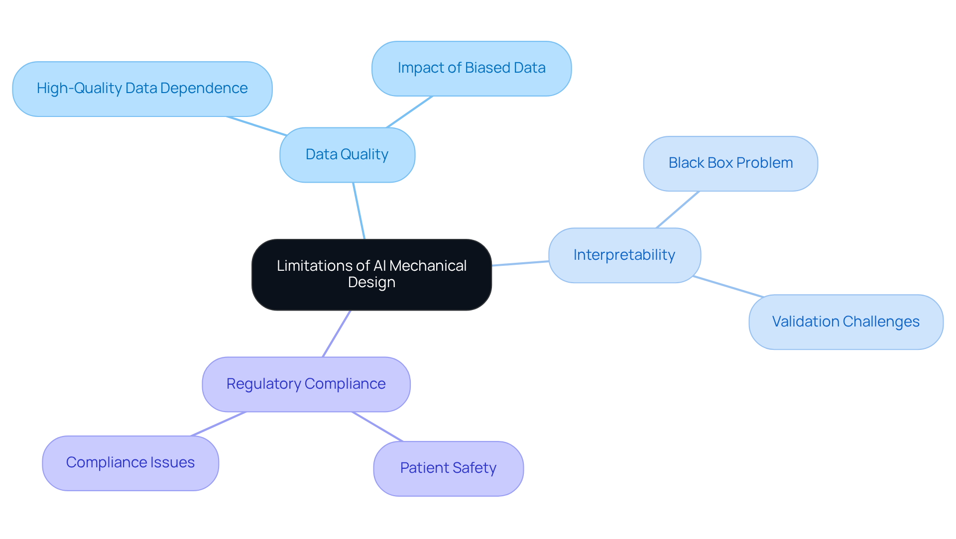 The central node represents the main topic, while the branches show specific challenges and their implications. Each color-coded branch helps you quickly identify related issues and solutions.
