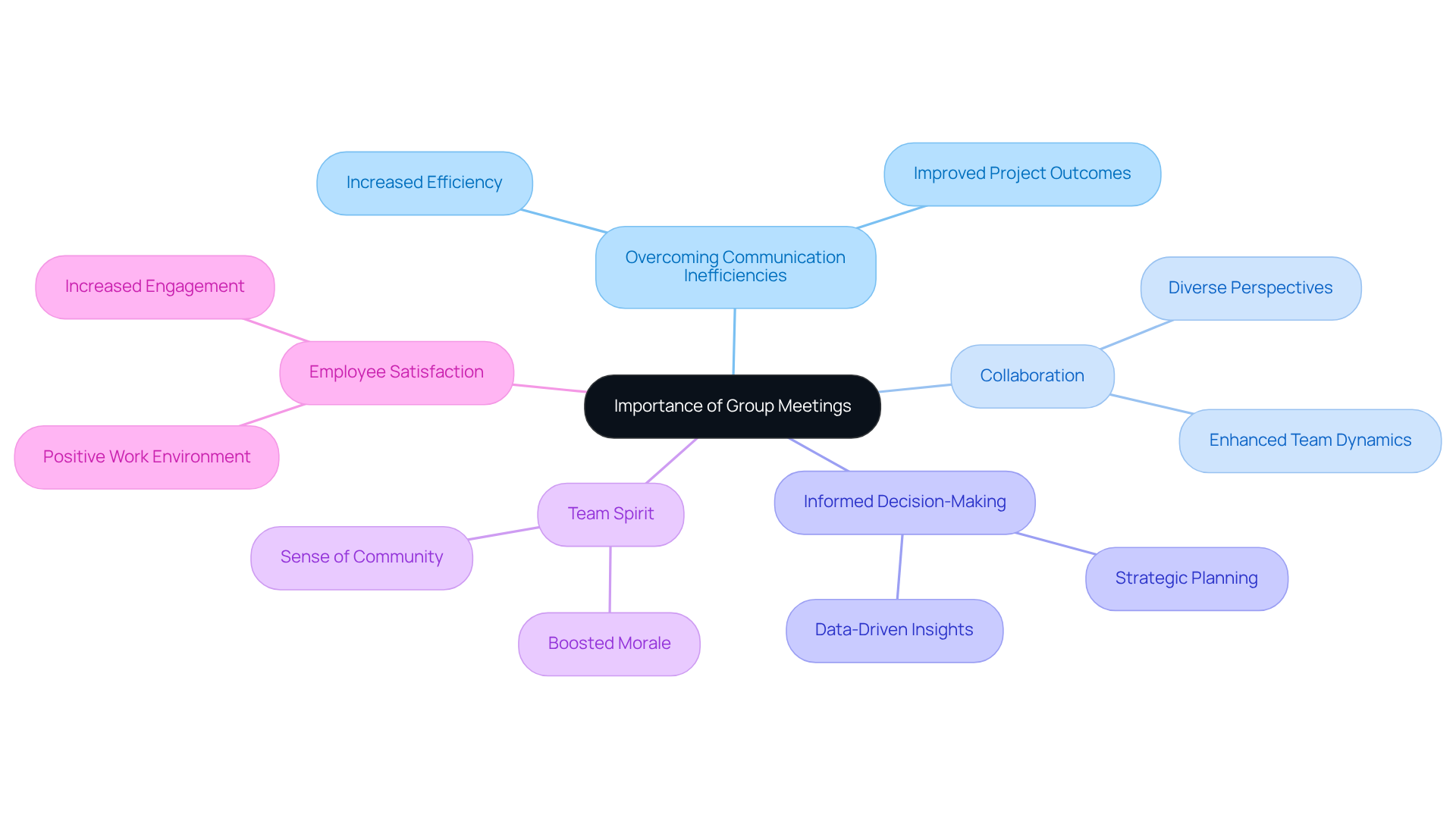 The central node represents the main idea of group meetings. Each branch shows a key benefit, and the sub-branches detail specific outcomes. This visual helps you see how everything connects and why these meetings matter.