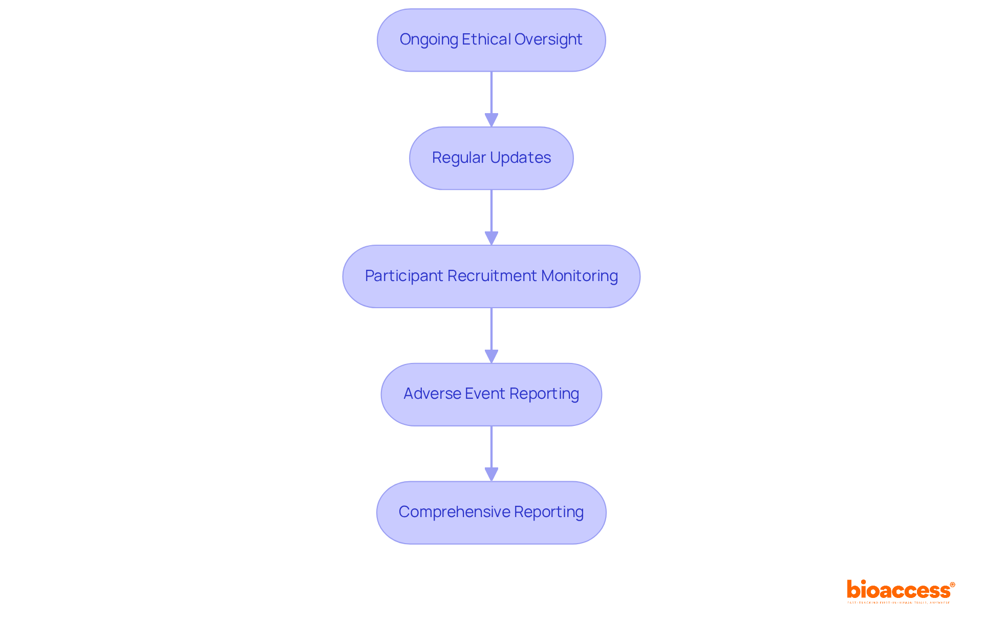 This flowchart outlines the steps involved in maintaining ethical oversight during clinical trials. Each box represents a key action that researchers must take to ensure compliance and protect participant welfare.