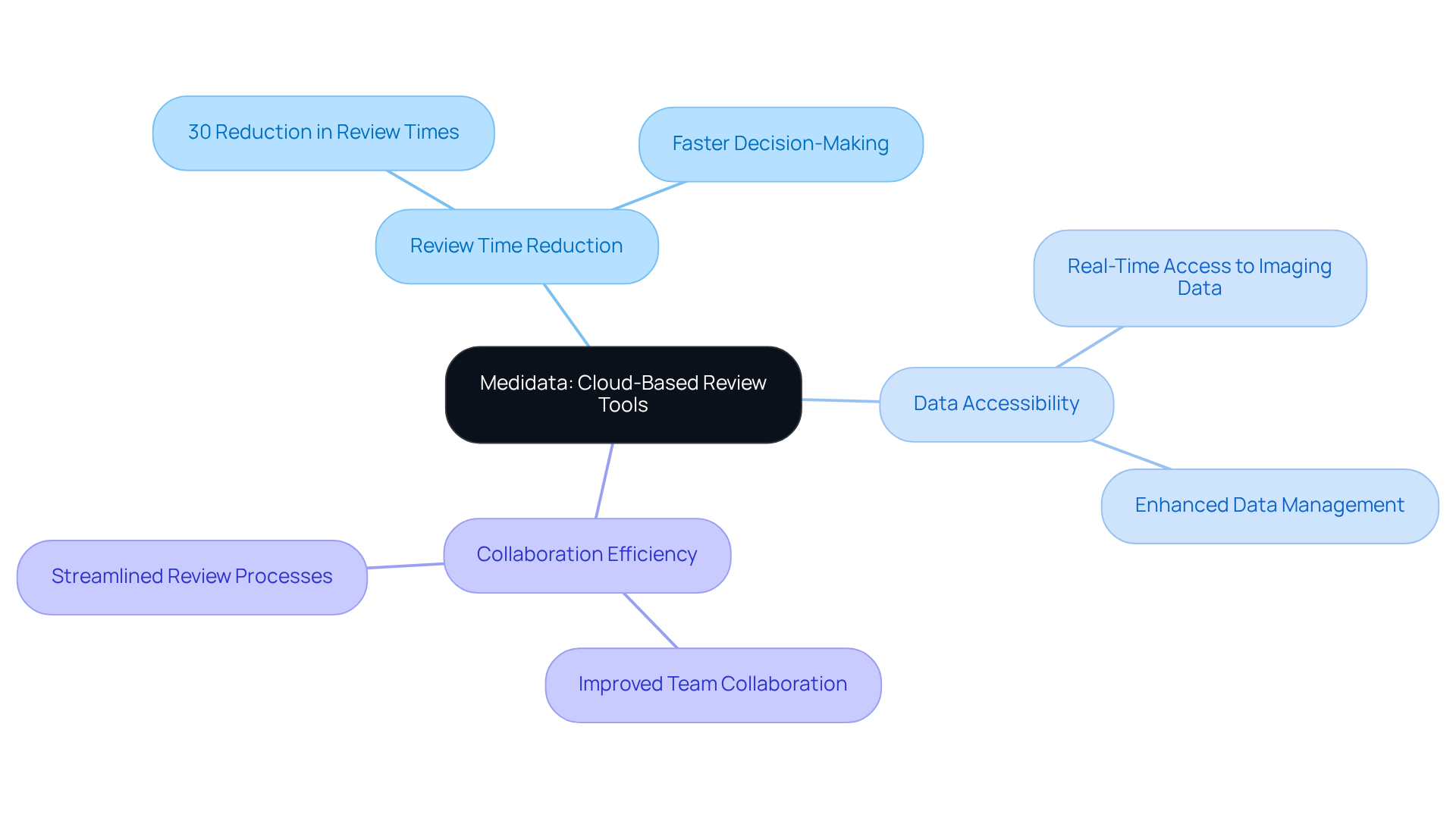The central node represents Medidata's tools, while the branches show key benefits that enhance oncology research workflows. Each benefit is connected to specific metrics that highlight its importance.