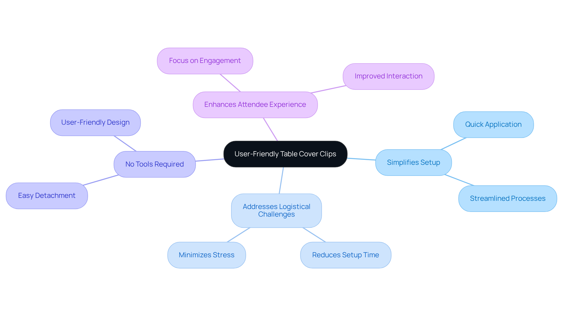 The central node represents the main topic, while the branches illustrate the various benefits and challenges associated with using table cover clips. Each color-coded branch helps you quickly identify different aspects of how these clips improve event planning.