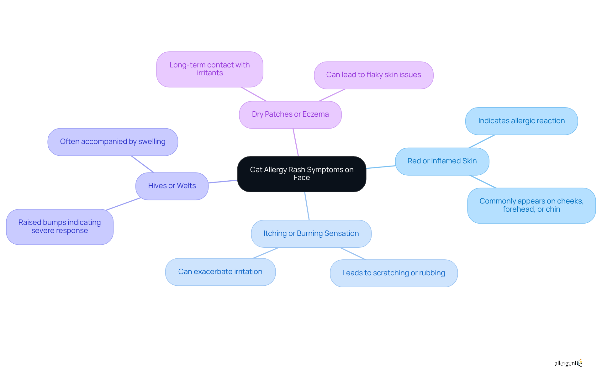 Start at the center with the main topic, then explore each symptom and its details by following the branches. Each color represents a different symptom, helping you easily identify and understand the various manifestations of cat allergies.