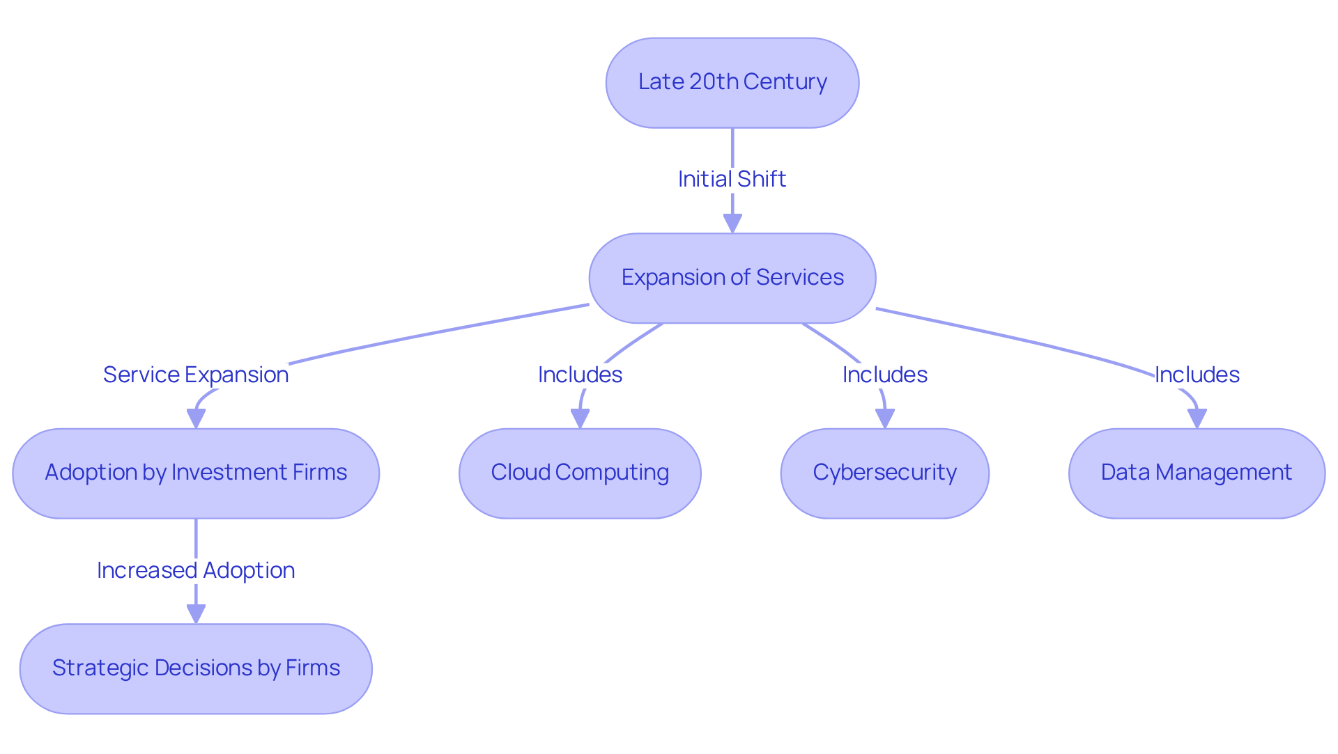 This flowchart illustrates how retail IT outsourcing has evolved over time. Each box represents a significant stage in the evolution, showing how firms have adapted to technological changes and market needs. Follow the arrows to understand the progression from initial outsourcing trends to the current strategic decisions made by firms.