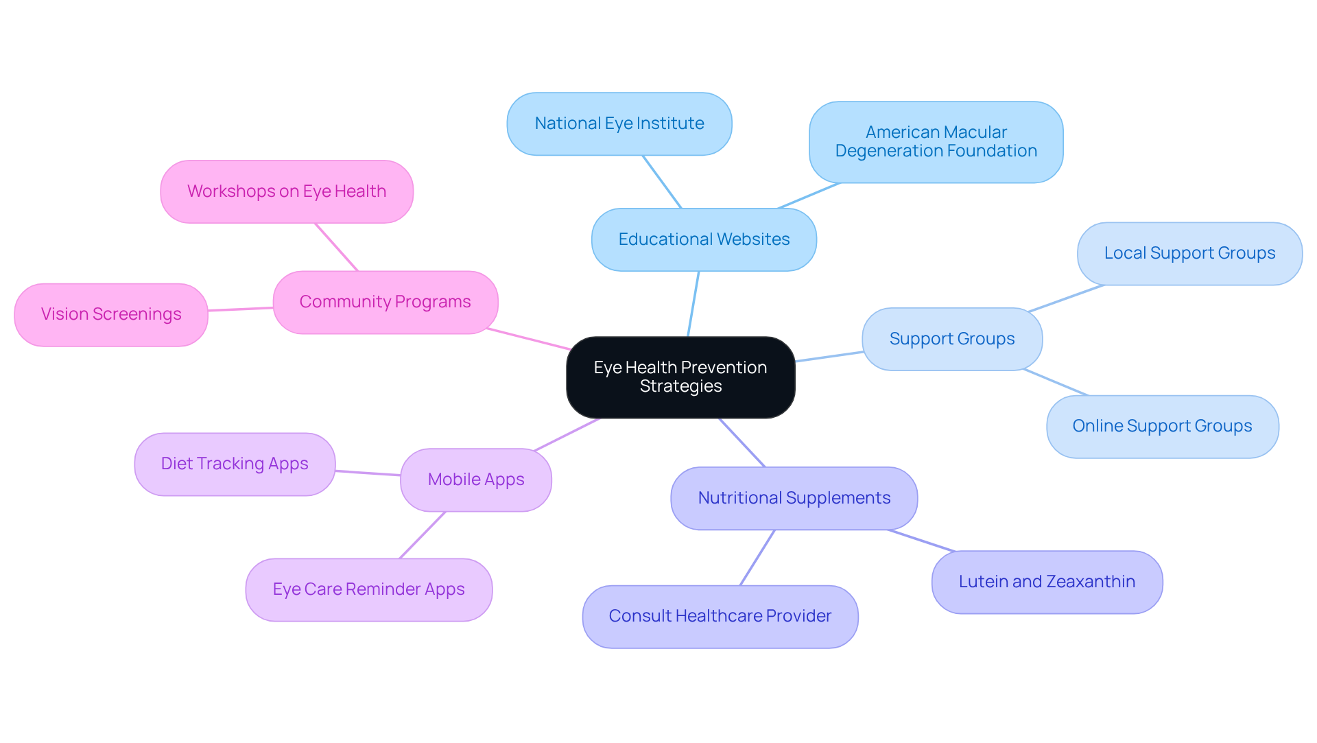 This mindmap shows various resources you can use to support your eye health. Each branch represents a different type of resource, and you can follow the branches to see specific examples and ideas related to each category. This mindmap shows various resources you can use to support your eye health. Each branch represents a different type of resource, and you can follow the branches to see specific examples and ideas related to each category.