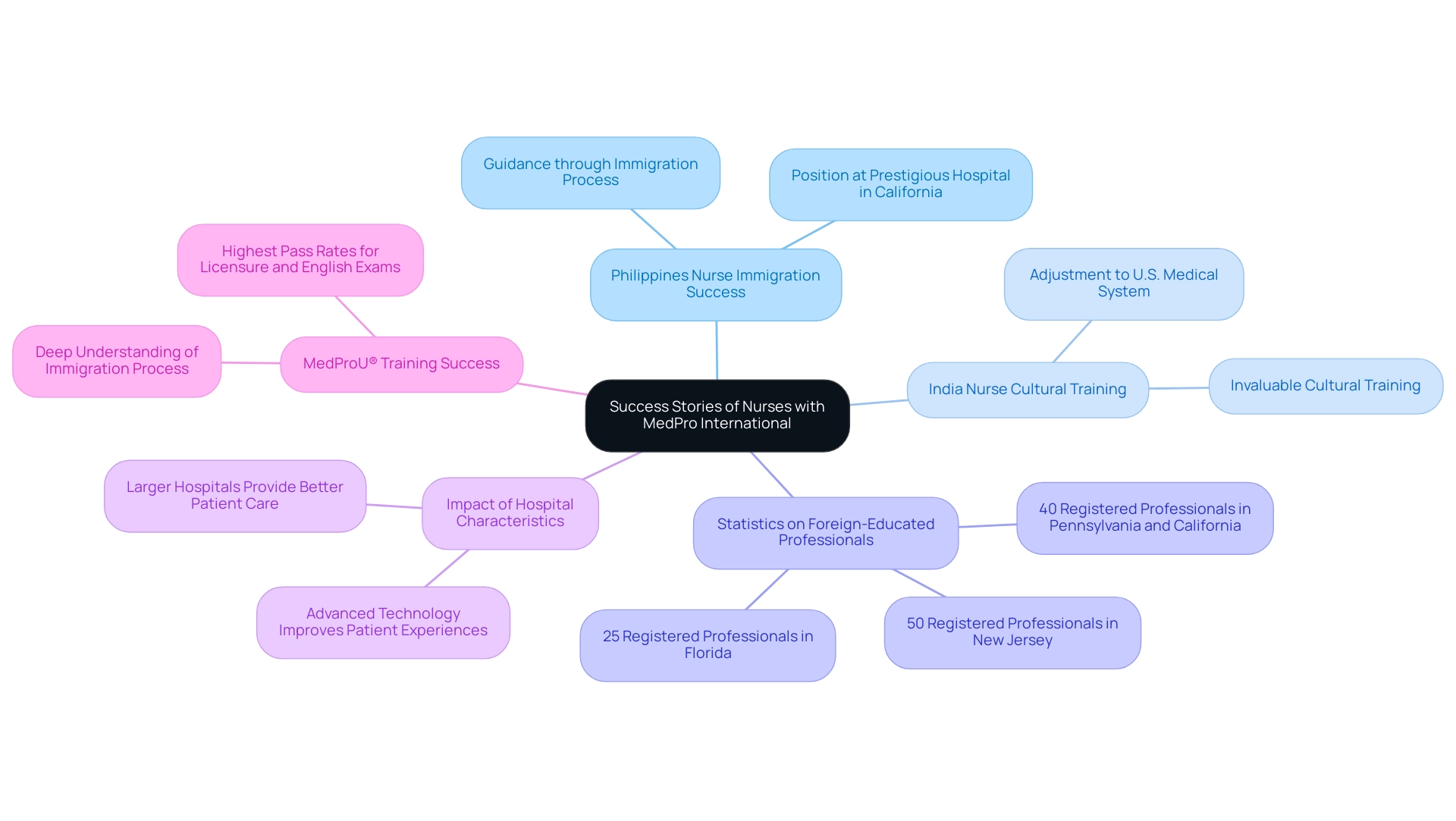 The central node represents the overall theme, branches represent individual success stories, and additional branches show relevant statistics. Colors differentiate between personal narratives and statistical data.