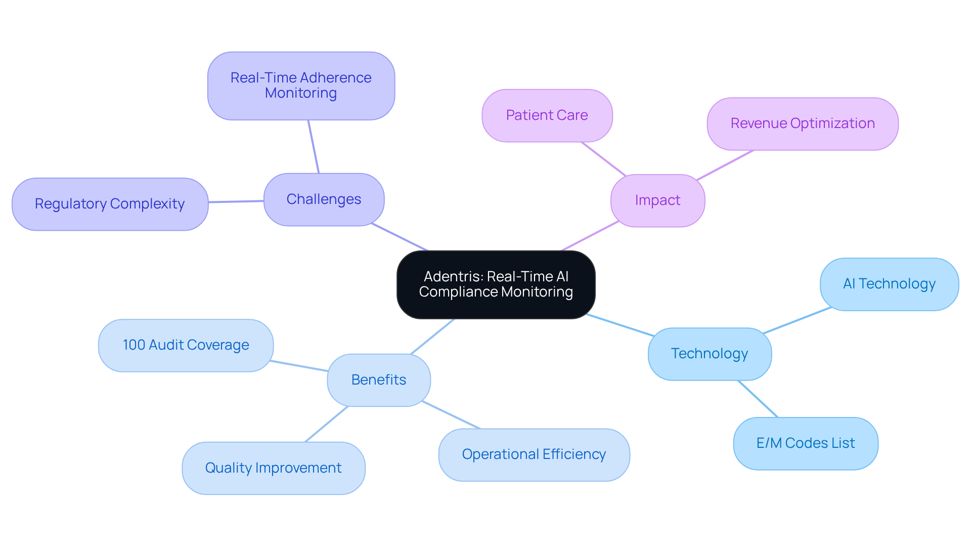 This mindmap starts with Adentris at the center, branching out to show how technology, benefits, challenges, and impacts are interconnected. Each branch represents a key aspect of the solution, helping you understand the overall picture.