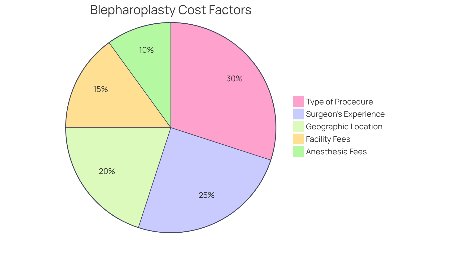 Cada porción del gráfico circular muestra la contribución de cada factor al costo total de la blefaroplastia. Una porción mayor indica que ese factor tiene un mayor impacto en el precio, lo que le permite comprender mejor en qué se invierte su dinero. Each slice of the pie shows how much each factor contributes to the overall cost of blepharoplasty. A larger slice means that factor has a bigger impact on the price, helping you understand where your money goes.