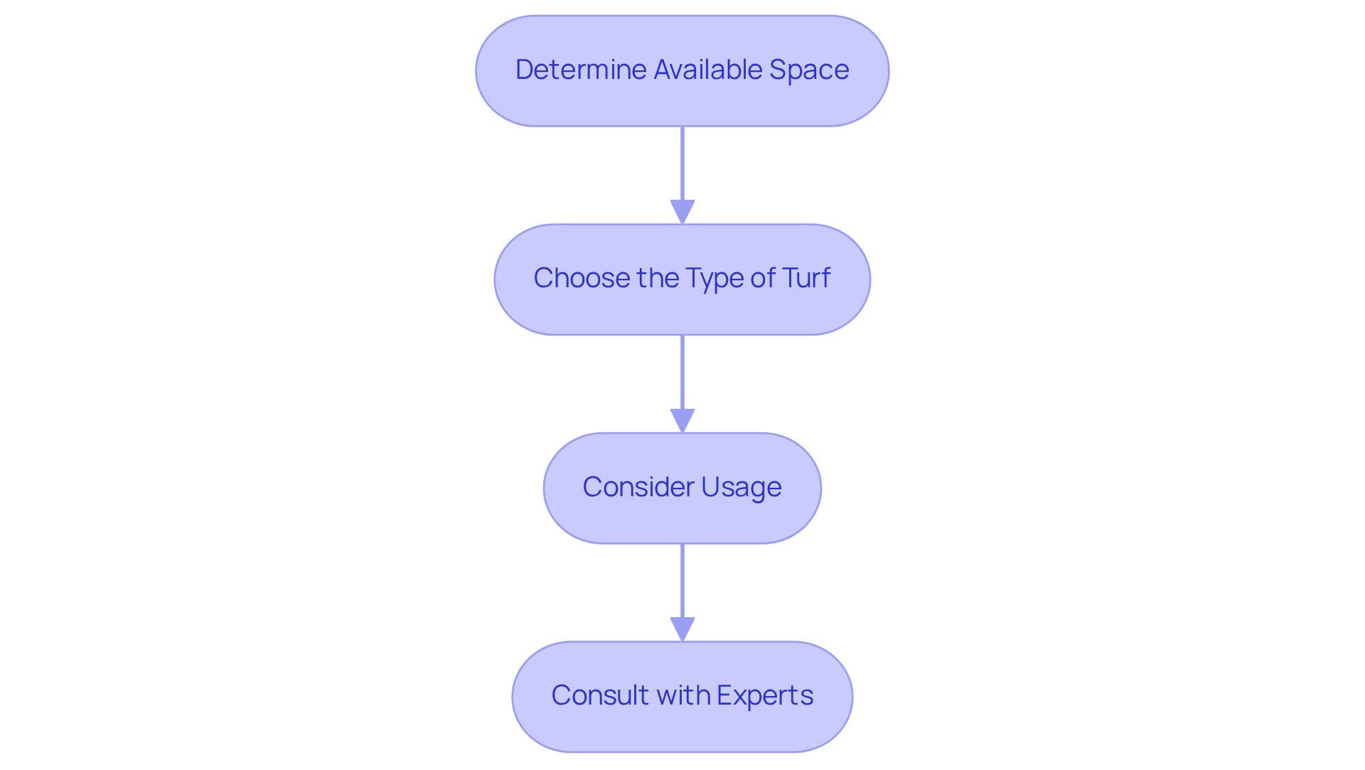 Follow the arrows to see how to evaluate your putting green. Each box represents a step you need to take, from measuring your space to consulting with experts for the best design. Follow the arrows to see how to evaluate your putting green. Each box represents a step you need to take, from measuring your space to consulting with experts for the best design.