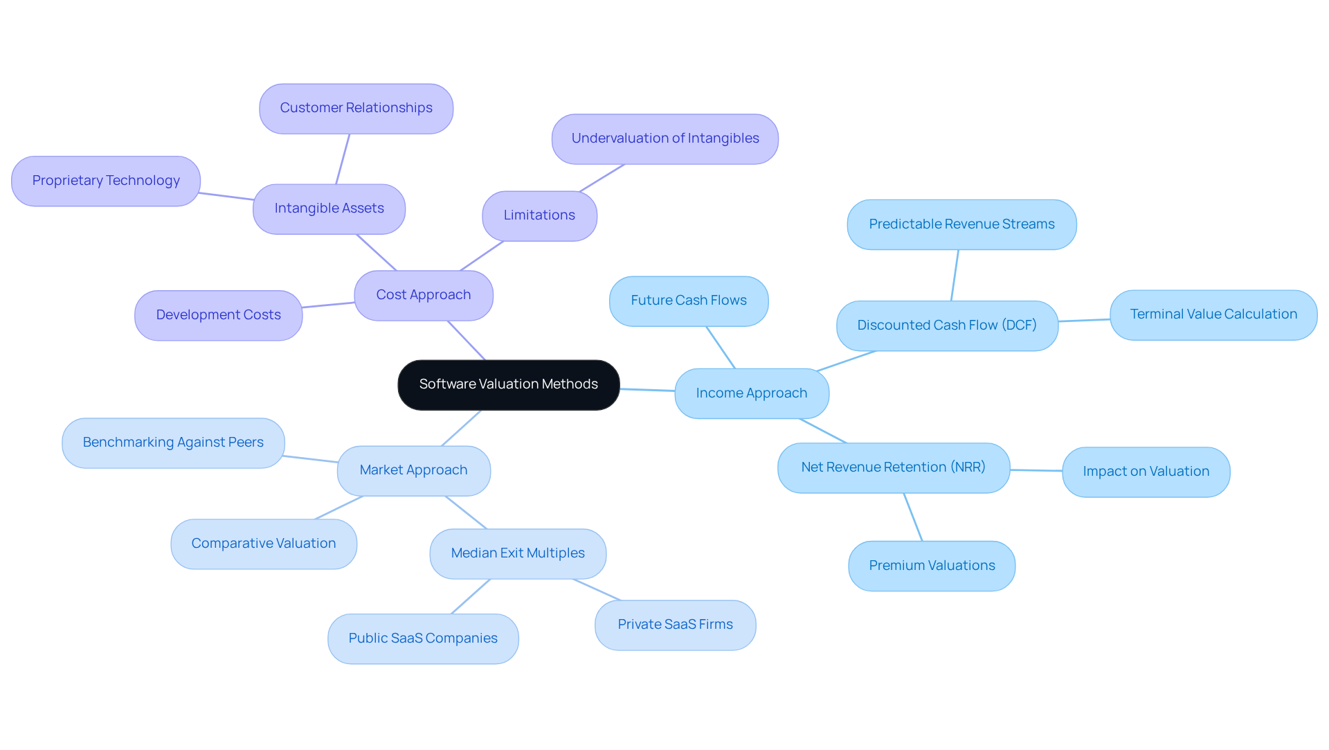 This mindmap illustrates the different methods used to evaluate the economic value of software. Each branch represents a valuation method, and the sub-branches highlight important aspects of each method. Follow the branches to understand how each approach contributes to the overall valuation process. This mindmap illustrates the different methods used to evaluate the economic value of software. Each branch represents a valuation method, and the sub-branches highlight important aspects of each method. Follow the branches to understand how each approach contributes to the overall valuation process.