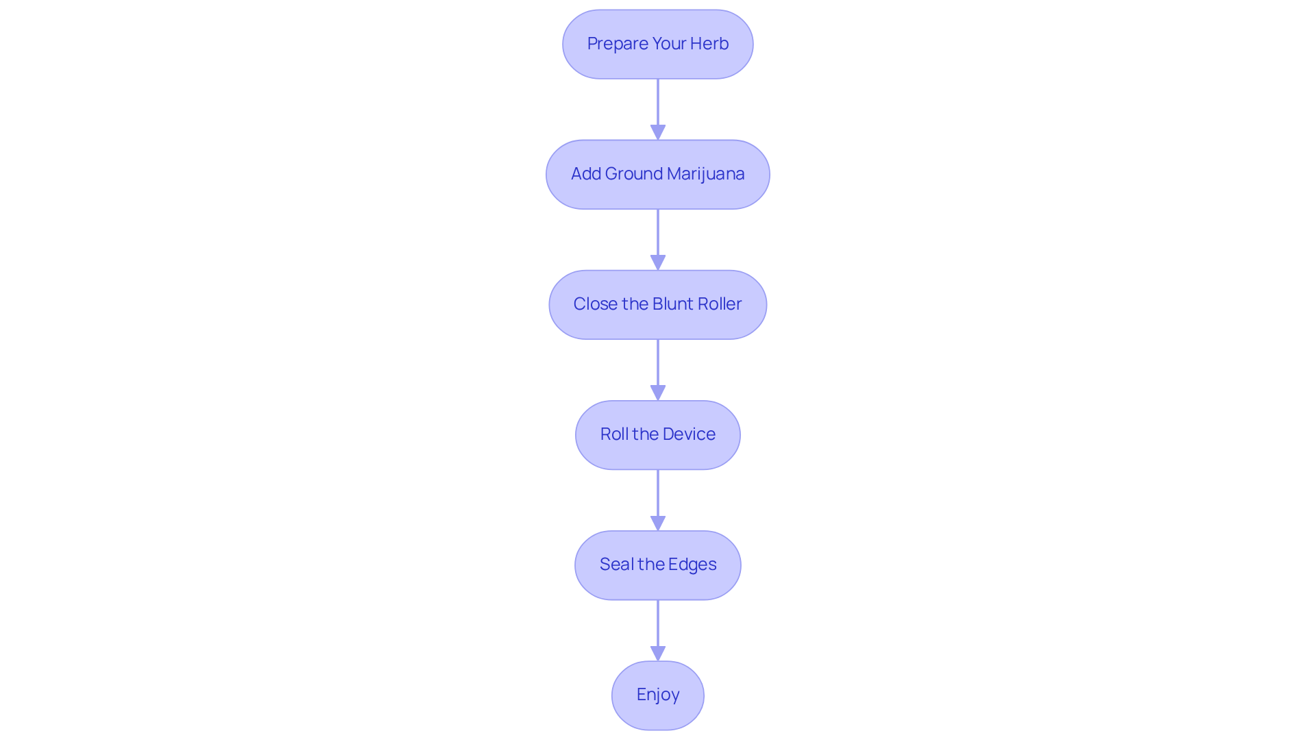 Follow the boxes from top to bottom to see what you need to do at each stage — each step builds on the previous one to help you achieve the perfect roll! Follow the boxes from top to bottom to see what you need to do at each stage — each step builds on the previous one to help you achieve the perfect roll!