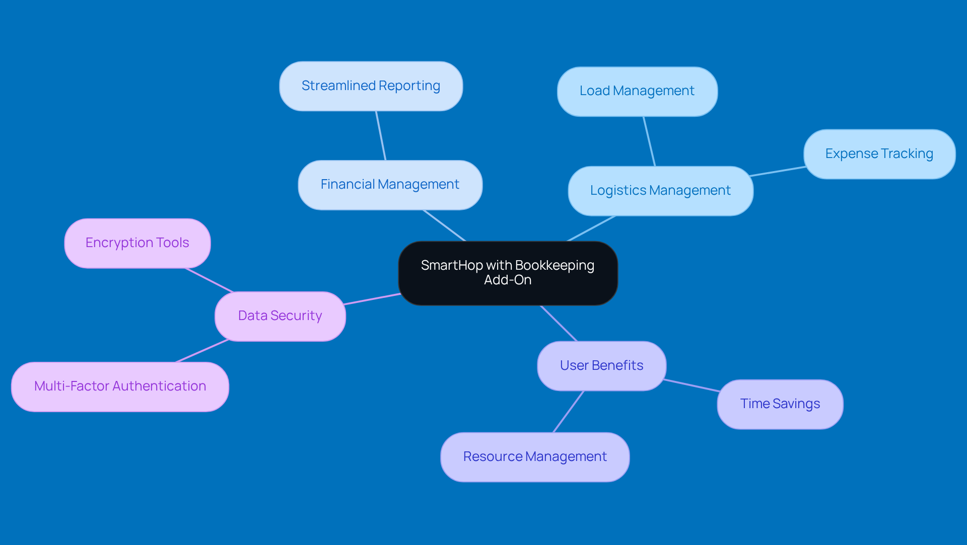 This mindmap shows how SmartHop connects logistics and financial management. Start at the center with SmartHop, then explore how it helps with logistics, finances, user benefits, and security practices. Each branch represents a key area, making it easy to see how everything is related.