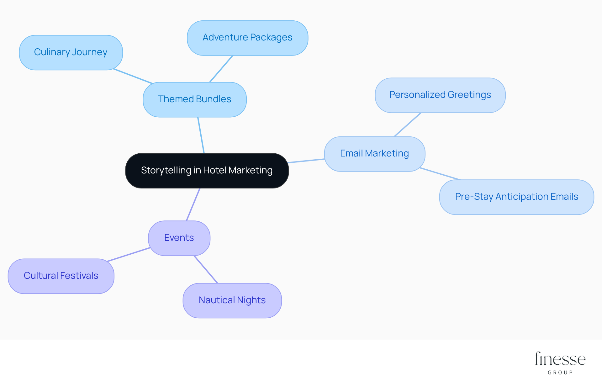 This mindmap starts with the central theme of storytelling in hotel marketing. Each branch represents a tactic, and the sub-branches provide examples, helping you see how hotels can engage visitors effectively. This mindmap starts with the central theme of storytelling in hotel marketing. Each branch represents a tactic, and the sub-branches provide examples, helping you see how hotels can engage visitors effectively.