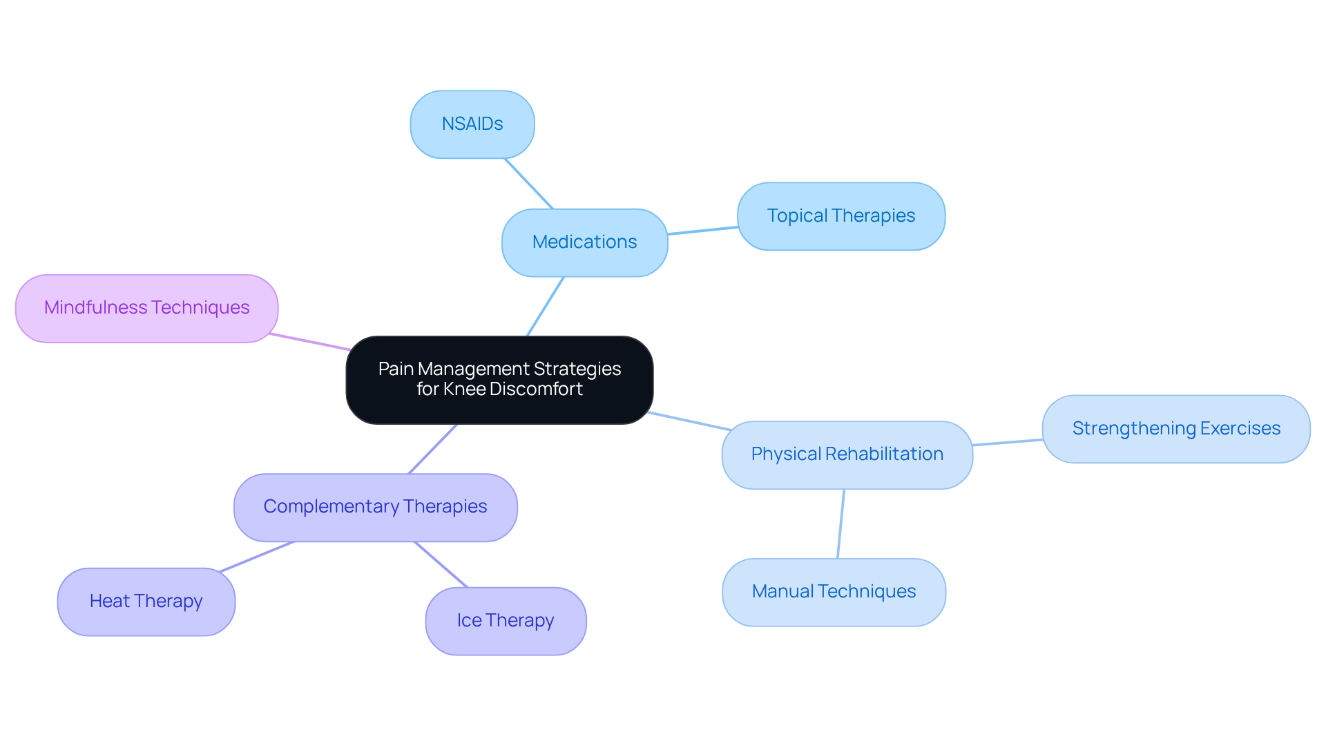 The central node represents the overall theme of pain management, while the branches show different strategies. Each color-coded branch helps you see how various approaches contribute to managing knee pain effectively.