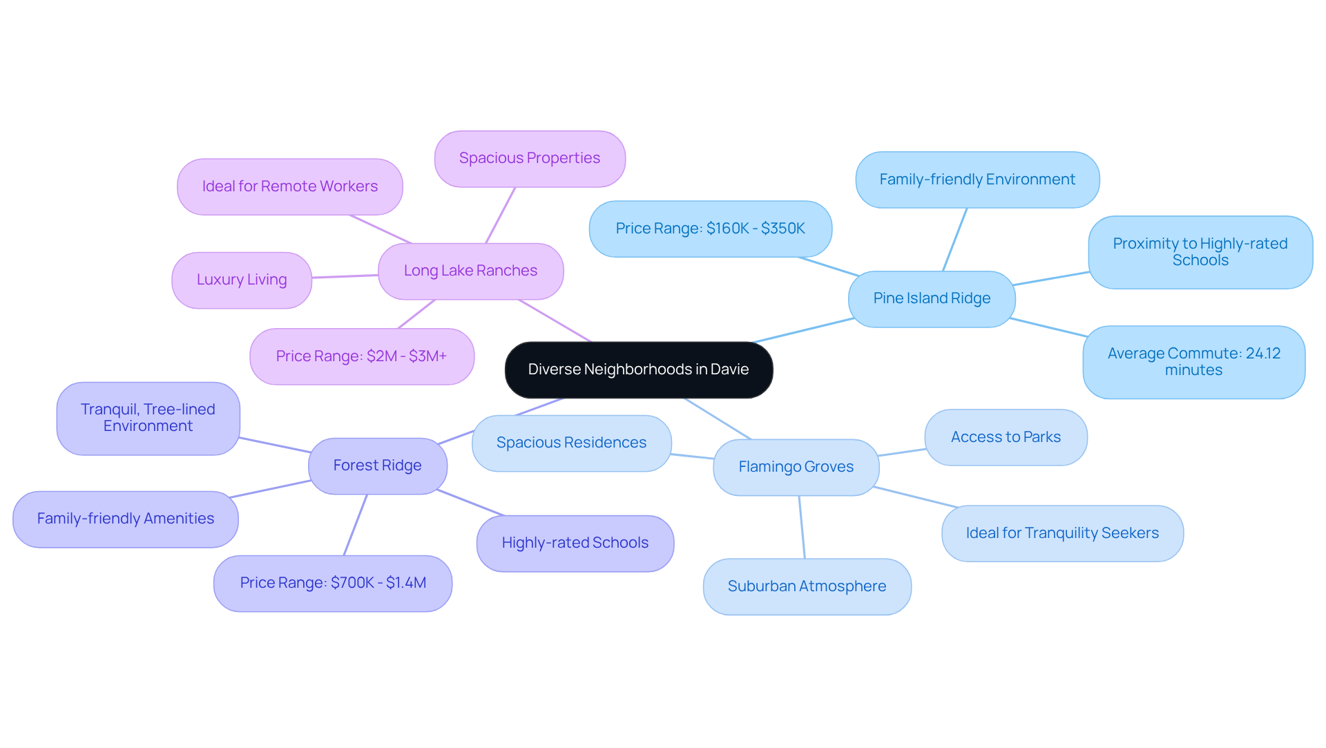 This mindmap shows the different neighborhoods in Davie and what makes each one special. Start at the center with the main topic, then follow the branches to learn about each neighborhood's features, like schools, atmosphere, and price ranges.