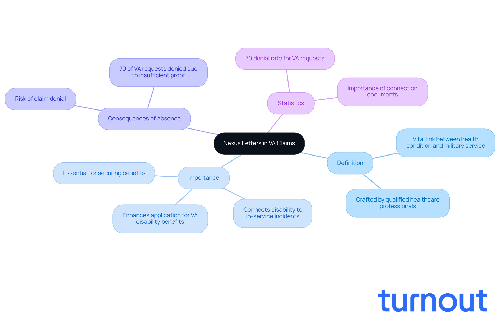 The central node represents the main topic, while branches show related concepts. Each branch provides insights into what nexus letters are, why they matter, and the risks of not having them. Follow the branches to see how everything connects!