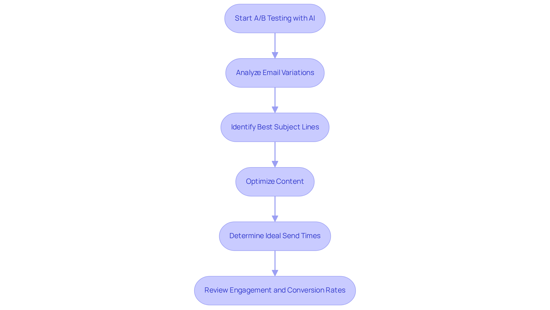 Follow the arrows to see how AI helps improve email strategies through analysis and optimization, starting from A/B testing to achieving better engagement.