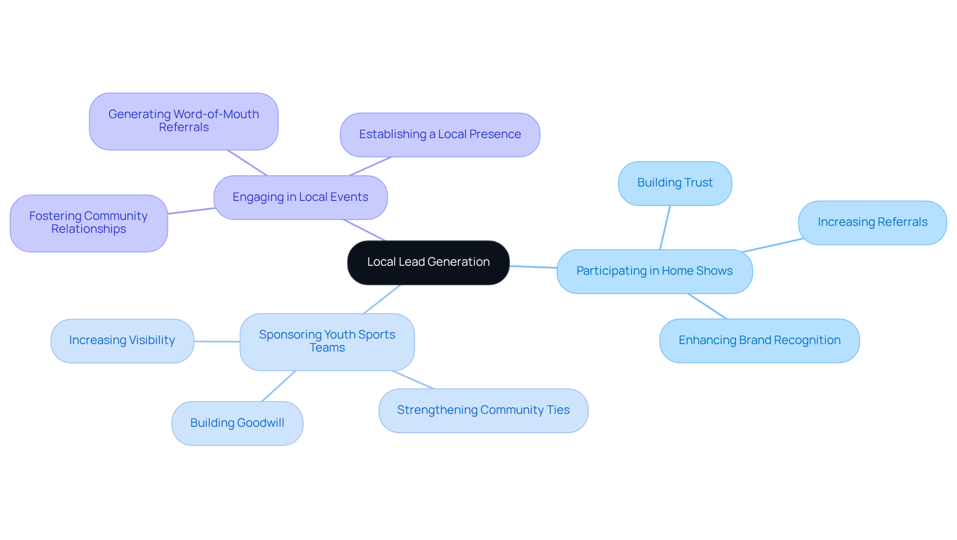 The central idea is local lead generation, with branches showing various strategies and their impacts. Follow the branches to see how each strategy can foster community relationships and lead to more business.