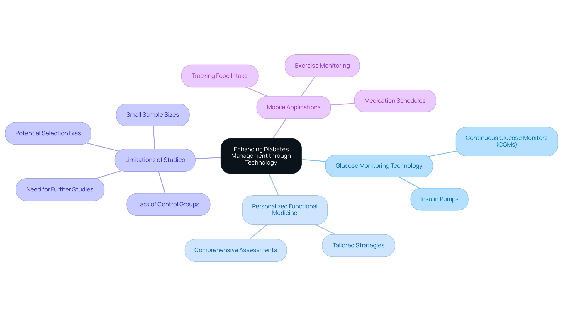 Each main branch represents a key aspect of diabetes management, with sub-branches detailing specific technologies, approaches, and considerations. Each main branch represents a key aspect of diabetes management, with sub-branches detailing specific technologies, approaches, and considerations.