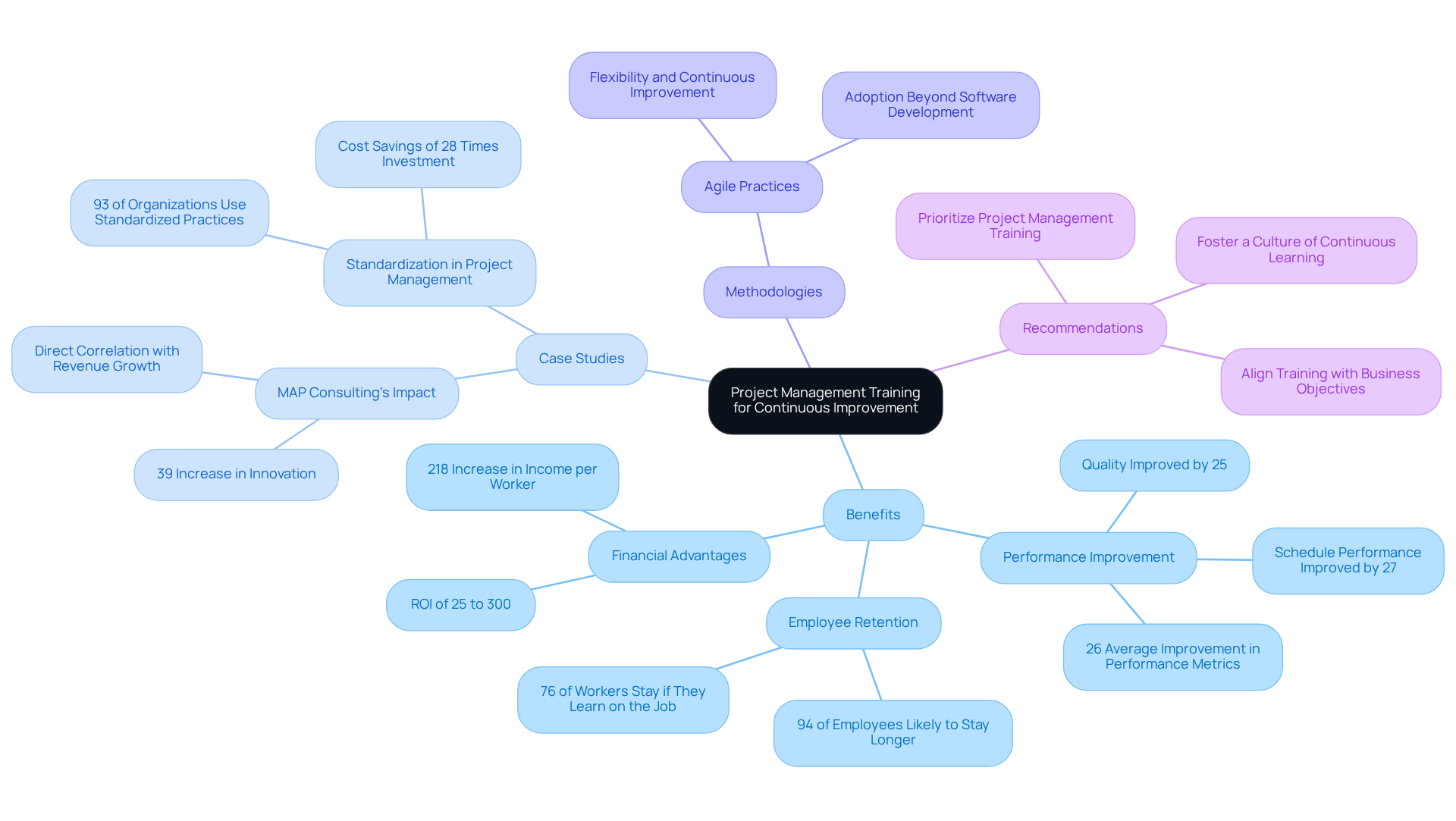 This mindmap starts with the central idea of project management training and branches out to show its various benefits and examples. Each branch represents a different aspect of how training can foster a culture of continuous improvement, making it easy to see how everything connects.