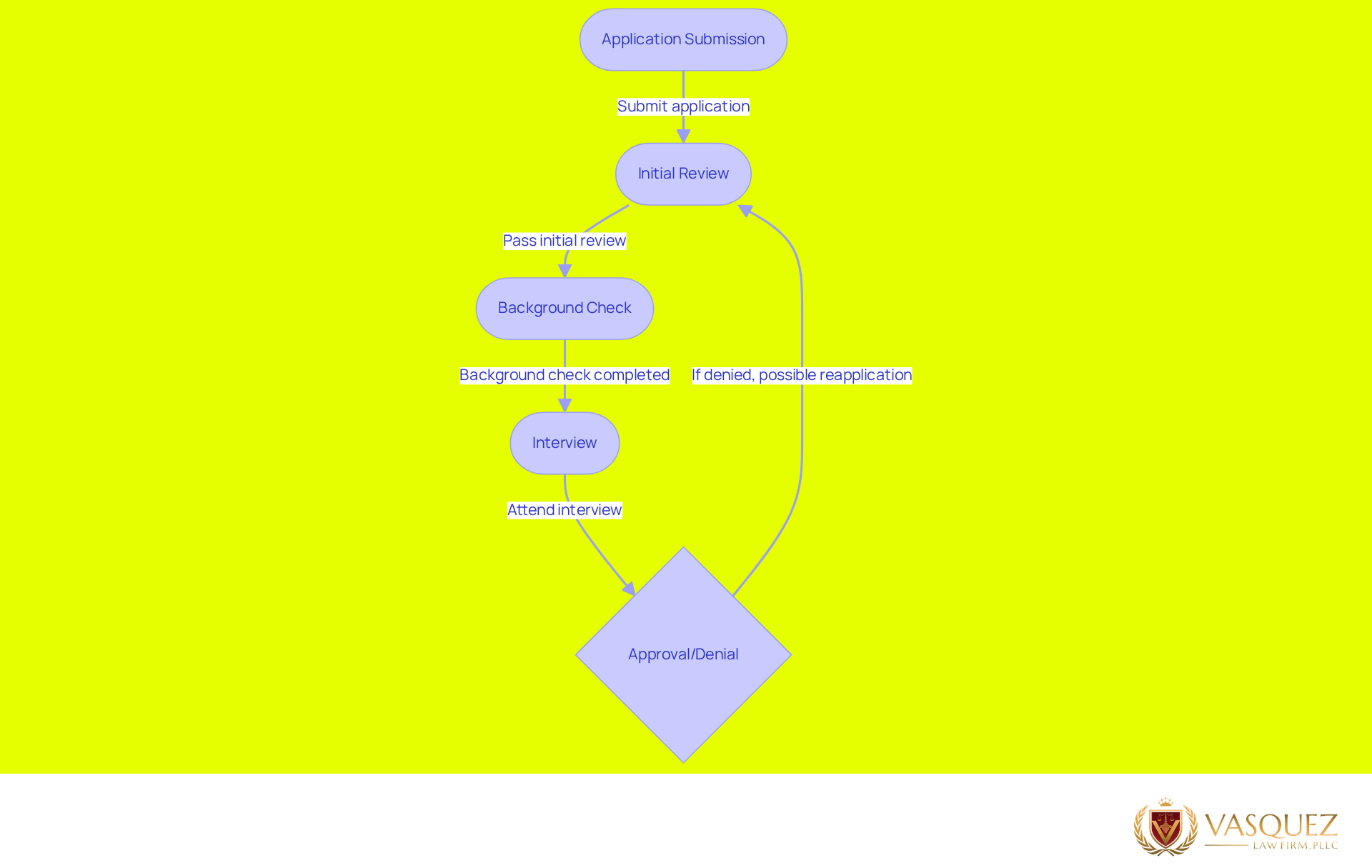 This flowchart shows the steps involved in applying for a U visa. Each box represents a stage in the process, and the arrows indicate the path applicants take. If you're waiting for your U permit, this chart can help you understand where you are in the process and what to expect next.