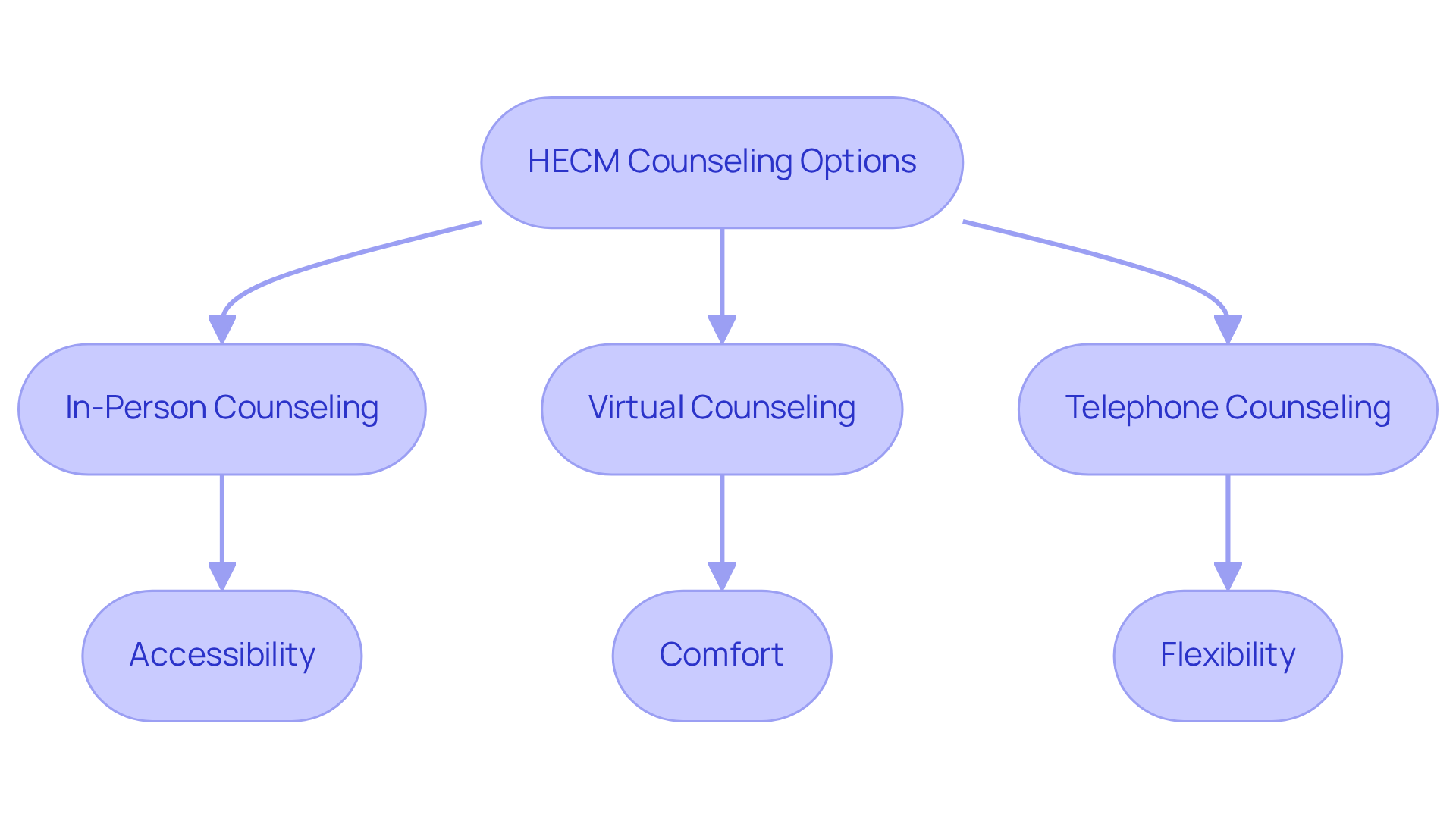 This flowchart shows the different ways older adults can receive counseling for reverse mortgages. Each path represents a method of counseling, and the branches highlight the benefits of each option. Follow the arrows to see how these options connect and support homeowners in making informed decisions.