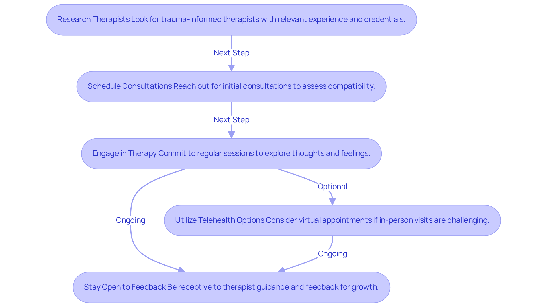 Each box represents a step in your healing journey. Follow the arrows to see how to progress from researching therapists to engaging in therapy and staying open to feedback. This flowchart is designed to guide you through the process of finding the right support.