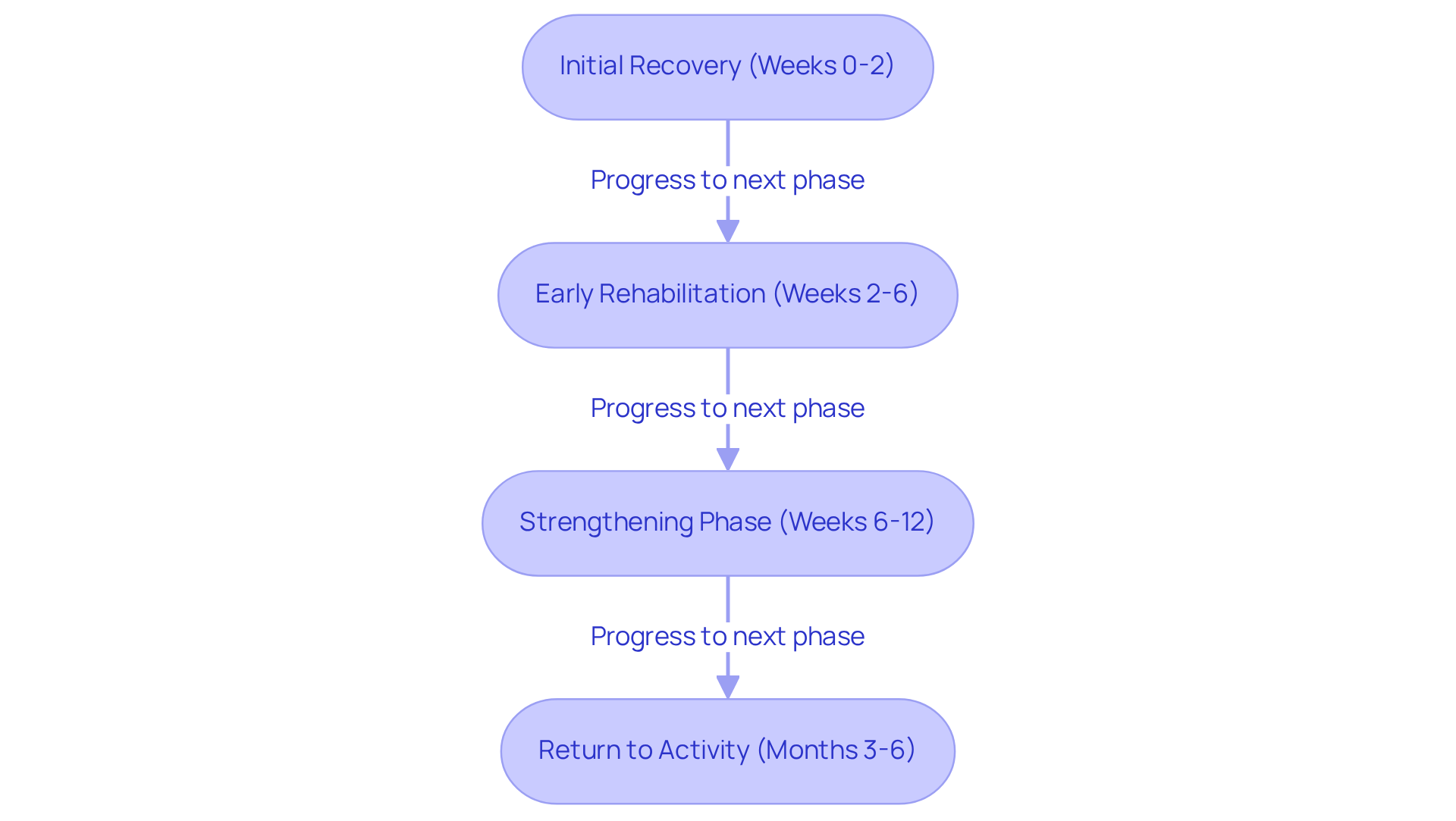 This flowchart illustrates the phases of recovery after a meniscus tear. Each box represents a stage in the healing process, with arrows showing how you progress from one phase to the next. The key points inside each box highlight what to focus on during that time, helping you understand what to expect as you heal.