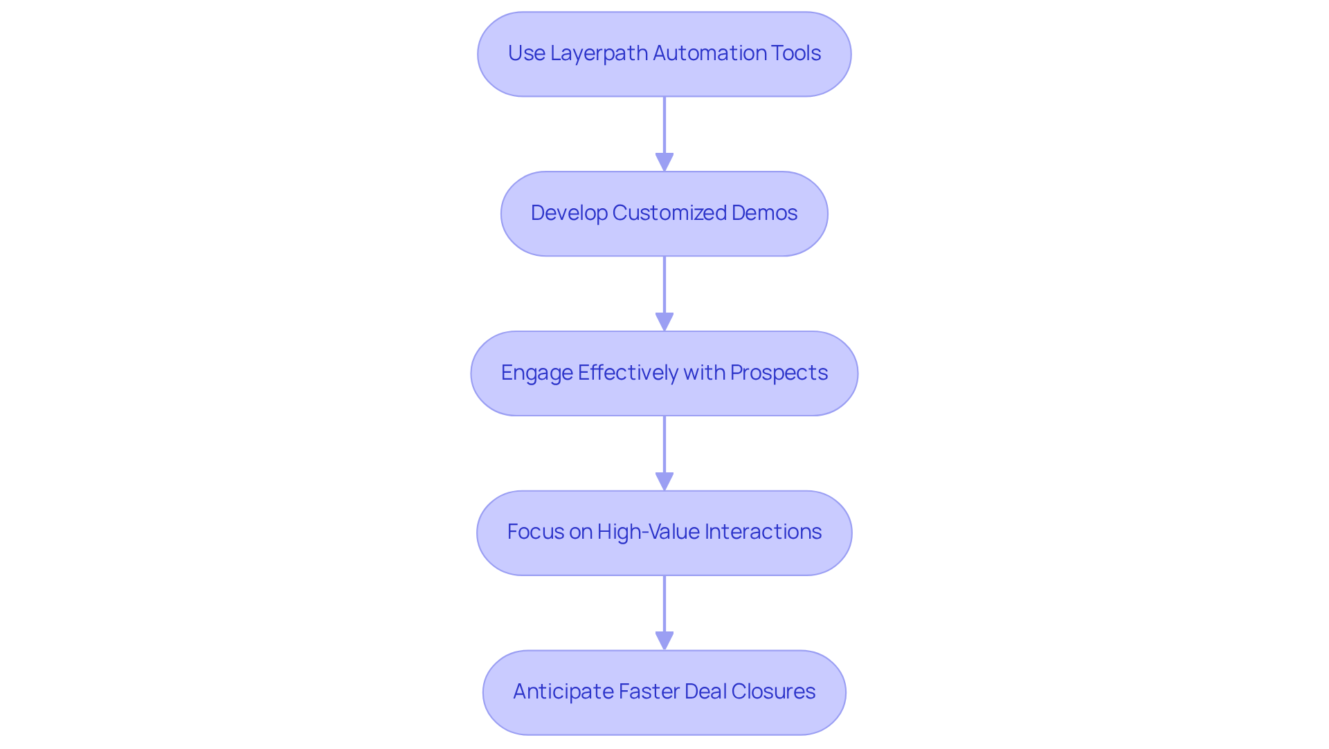 Each box represents a step in the process of using Layerpath's tools. Follow the arrows to see how each step leads to the next, ultimately resulting in faster deal closures and better engagement with prospects.