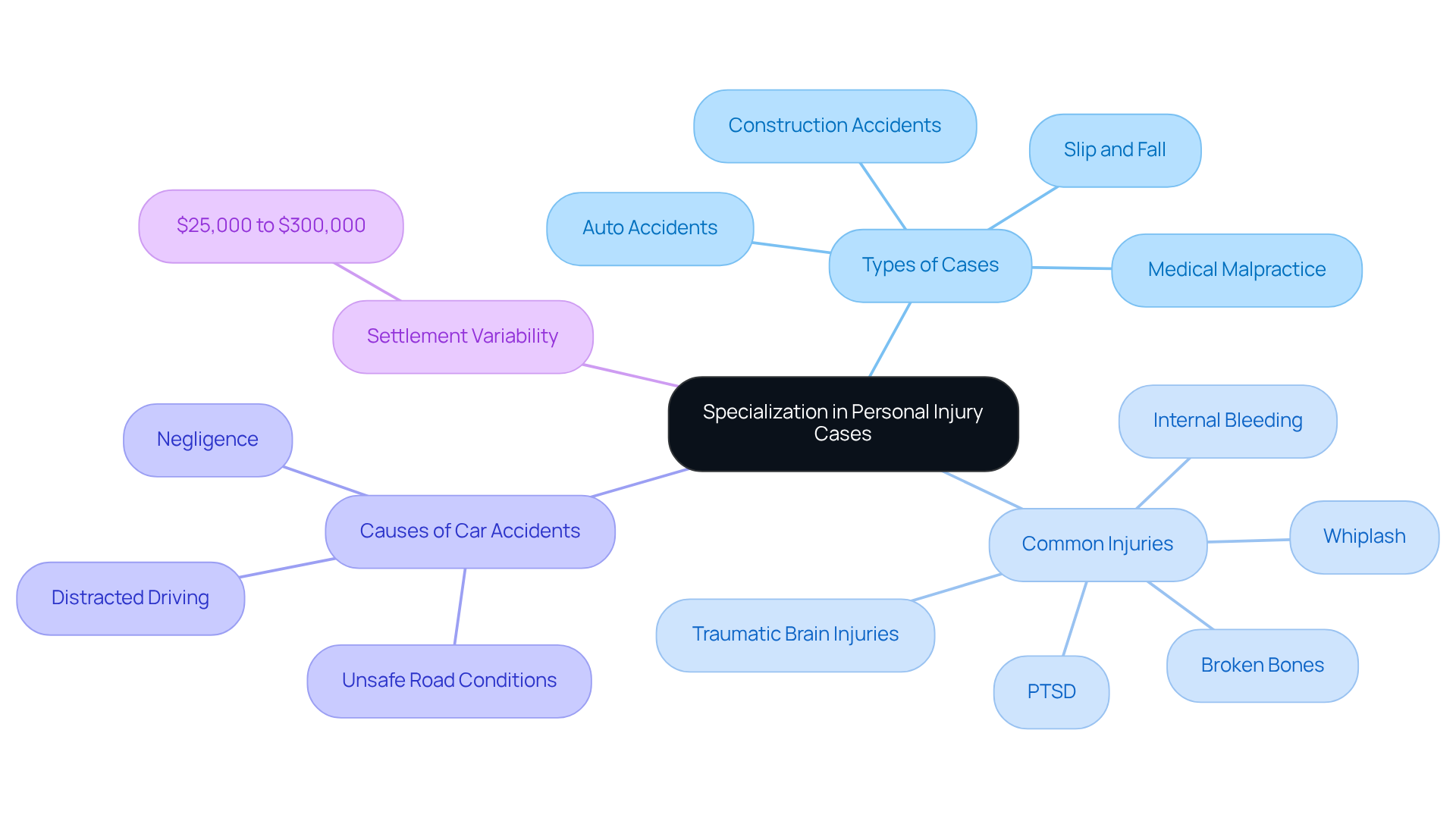 This mindmap shows how The Law Offices of Evan W. Kohn specializes in various personal injury cases. Each branch represents a different aspect of personal injury law, from the types of cases they handle to the common injuries and causes of accidents. Follow the branches to understand the comprehensive support they offer to clients.