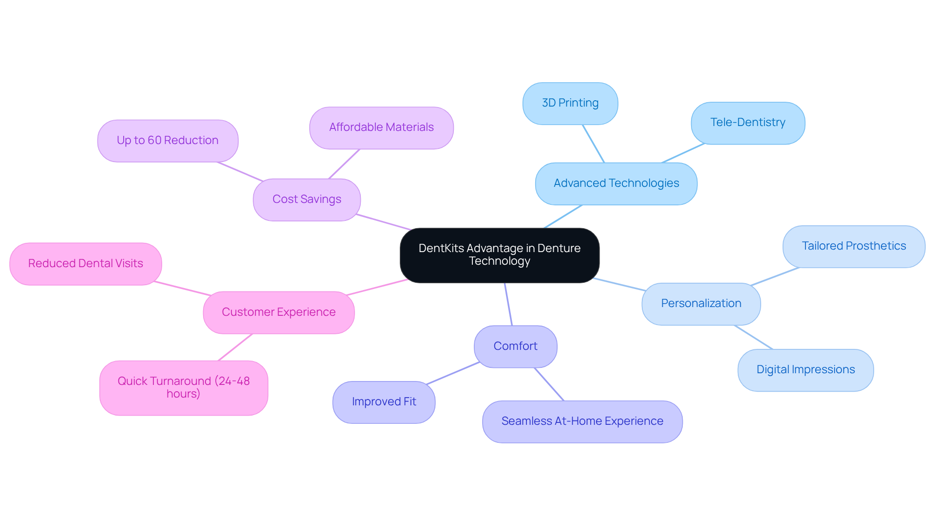 The central node represents the main theme of DentKits' innovations, while the branches show the various advantages and technologies that contribute to a better denture experience.