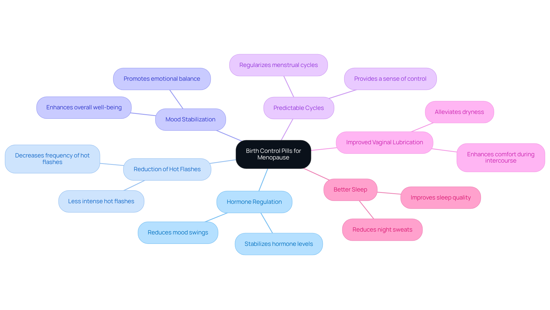 This mindmap illustrates how birth control pills can help manage menopause symptoms. Each branch represents a key benefit, and the sub-branches provide more details about how these benefits manifest, helping you understand the various ways these pills can support women during menopause. This mindmap illustrates how birth control pills can help manage menopause symptoms. Each branch represents a key benefit, and the sub-branches provide more details about how these benefits manifest, helping you understand the various ways these pills can support women during menopause.