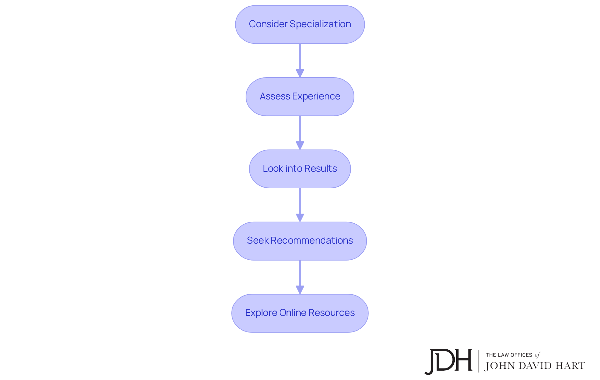 Each box represents a step in your journey to find the right legal support. Follow the arrows to see how to navigate through the process, from considering specialization to exploring online resources.