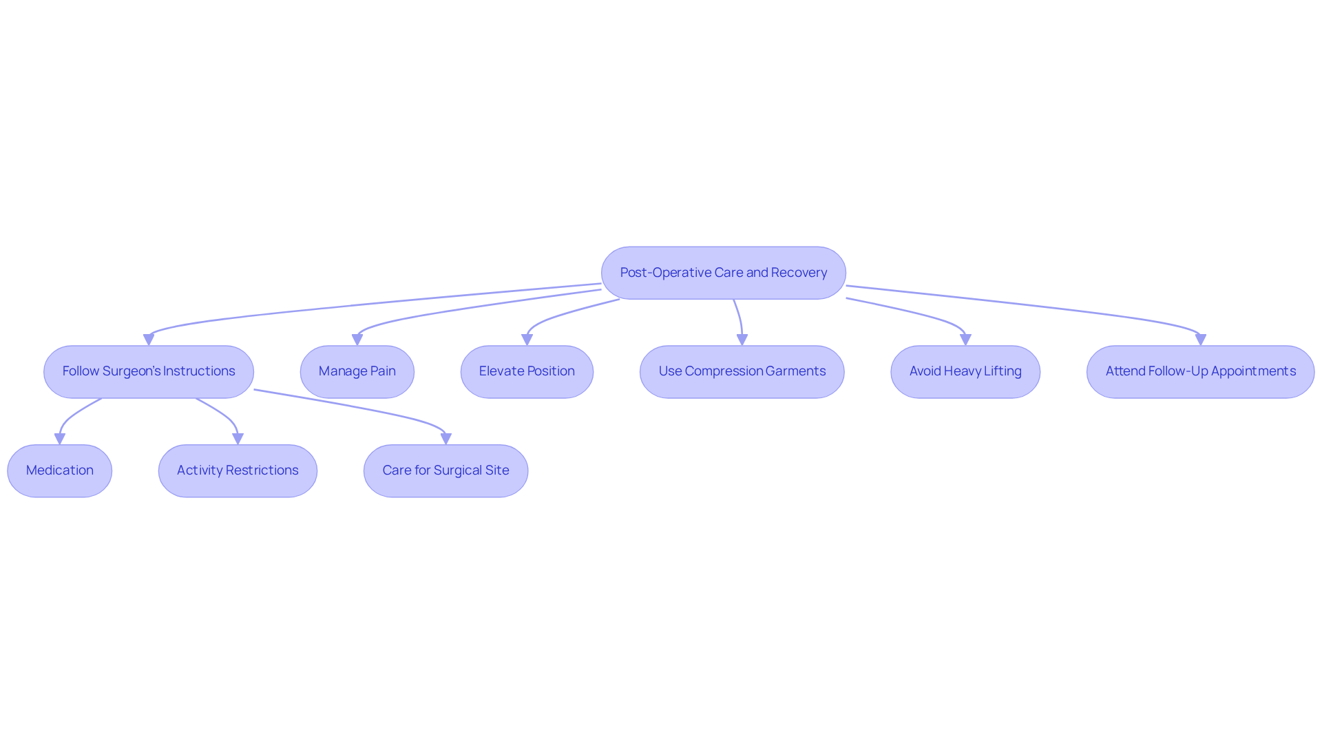 This flowchart outlines the essential steps for your recovery after surgery. Start at the top and follow the arrows to see what you need to do at each stage. Each box represents a key action or recommendation to help you heal effectively. This flowchart outlines the essential steps for your recovery after surgery. Start at the top and follow the arrows to see what you need to do at each stage. Each box represents a key action or recommendation to help you heal effectively.
