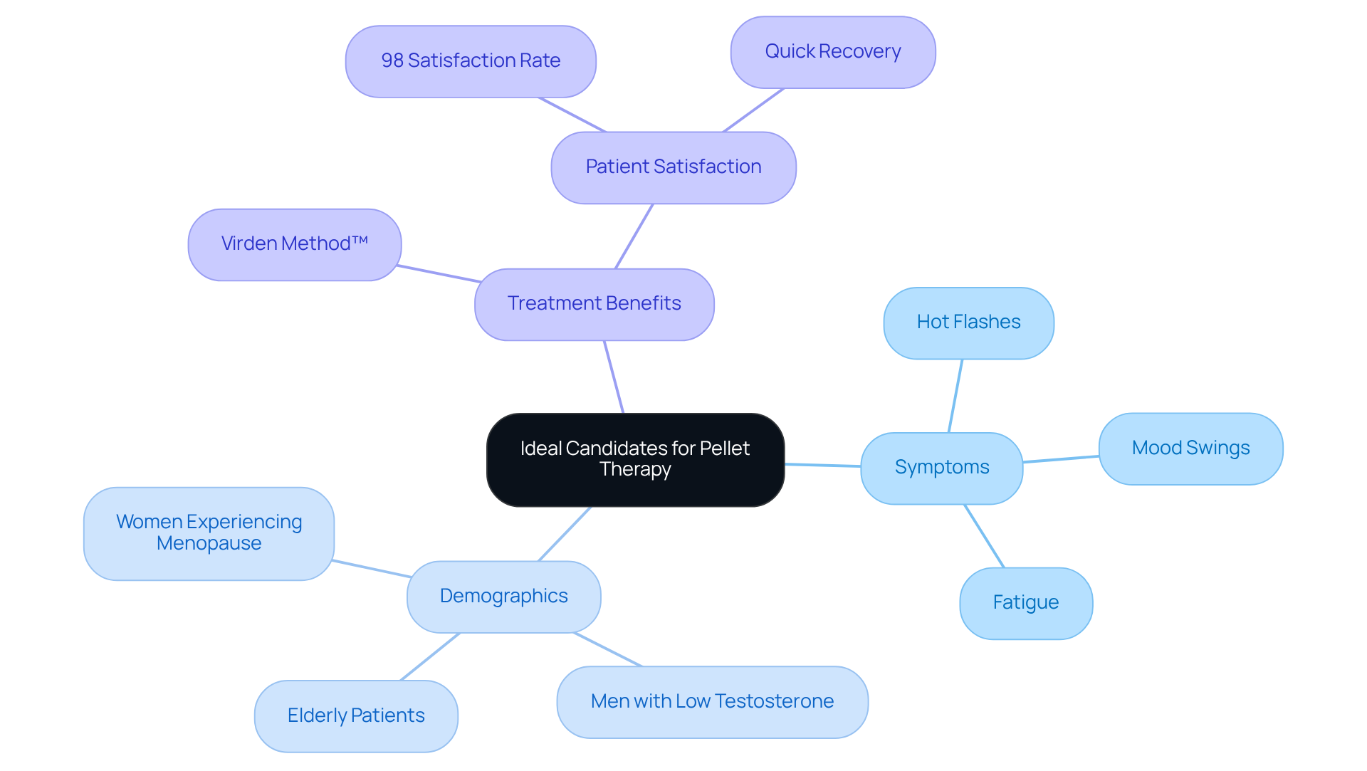 The center shows the main topic, while each branch highlights important aspects like symptoms and demographics. Follow the branches to explore how different groups can benefit from pellet therapy.
