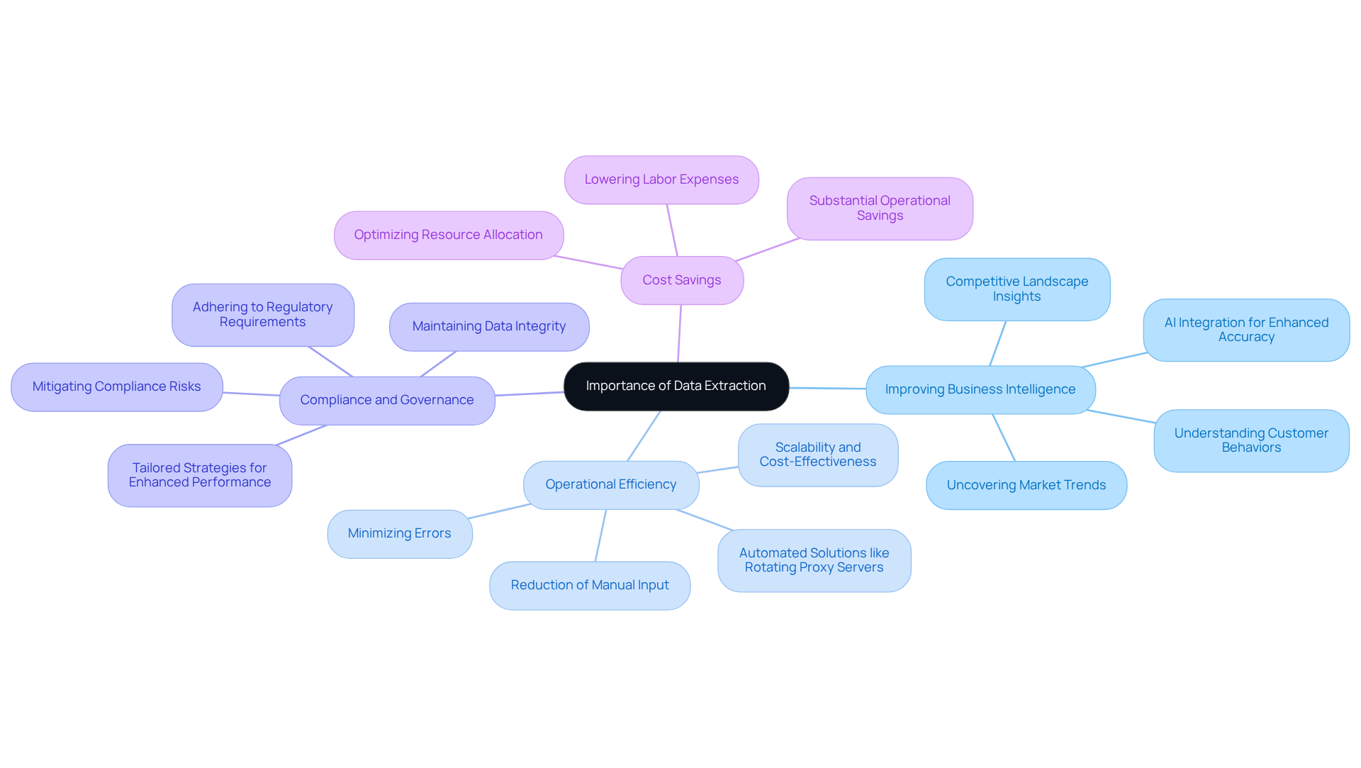 The central node represents the overall importance of data extraction, while the branches show the key benefits. Each benefit is further detailed with specific points, helping you understand how they contribute to effective data utilization. The central node represents the overall importance of data extraction, while the branches show the key benefits. Each benefit is further detailed with specific points, helping you understand how they contribute to effective data utilization.