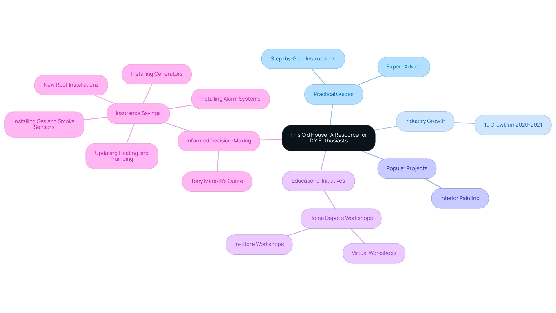 The central node represents the resource, with branches showing practical guides, industry growth, popular projects, educational initiatives, and informed decision-making.