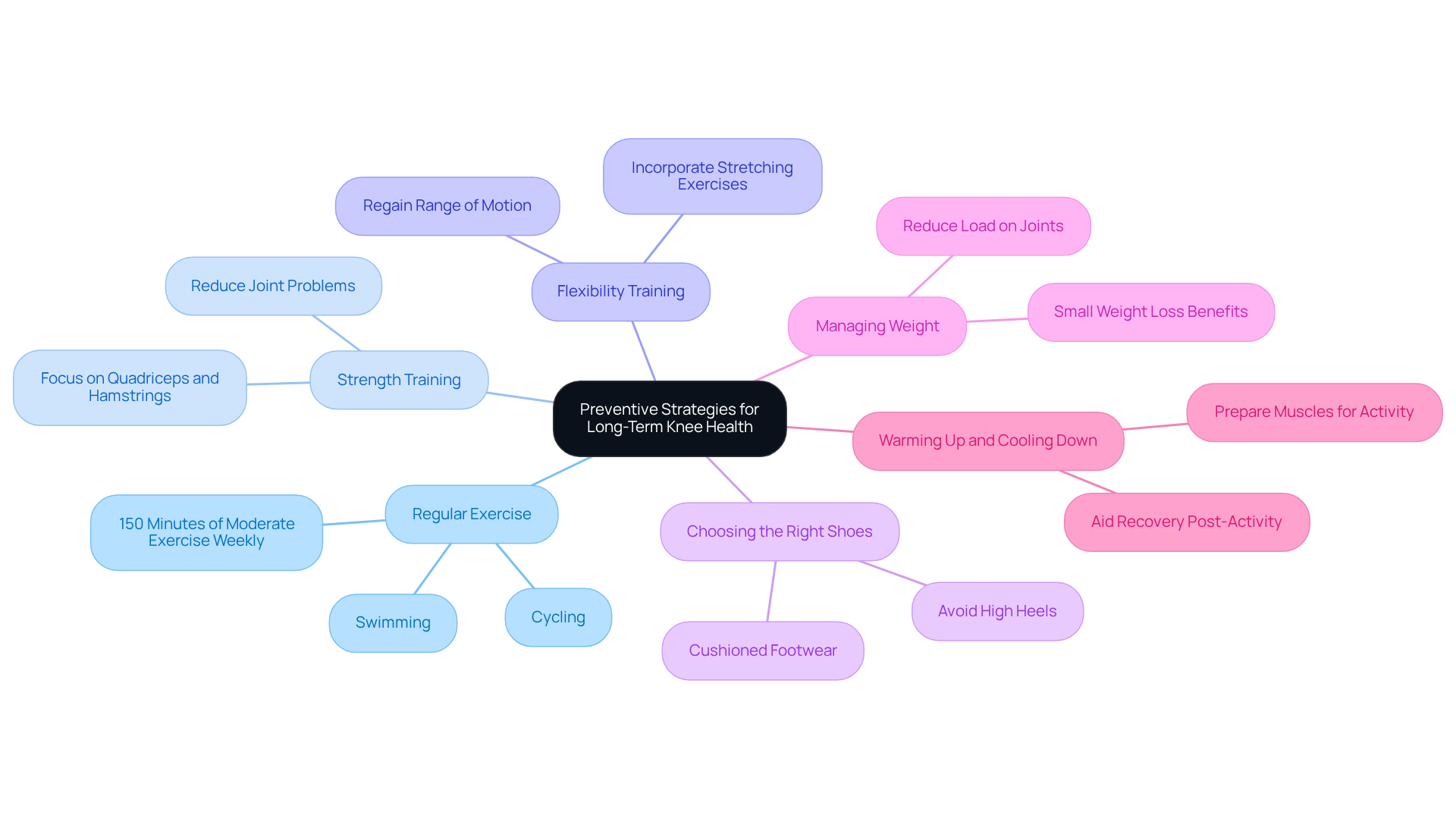 This mindmap shows various strategies to keep your knees healthy. Start at the center with the main theme, then follow the branches to explore each strategy and its benefits. Each color represents a different strategy, making it easy to see how they all connect to support your knee health.