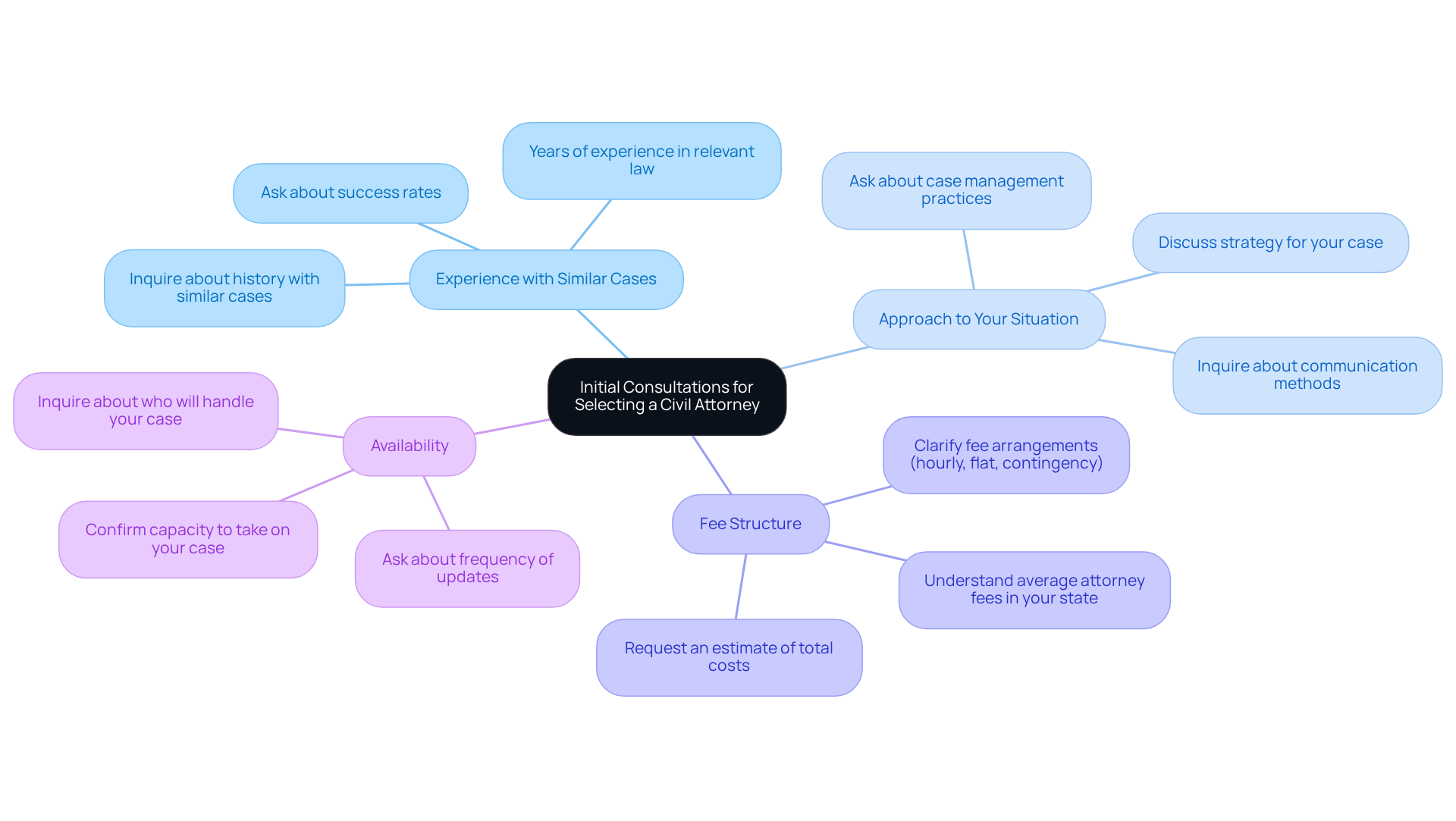 This mindmap helps you visualize the important questions to ask when meeting with a civil attorney. Start at the center with the main topic, then follow the branches to see each key area of focus and the specific inquiries you should consider.