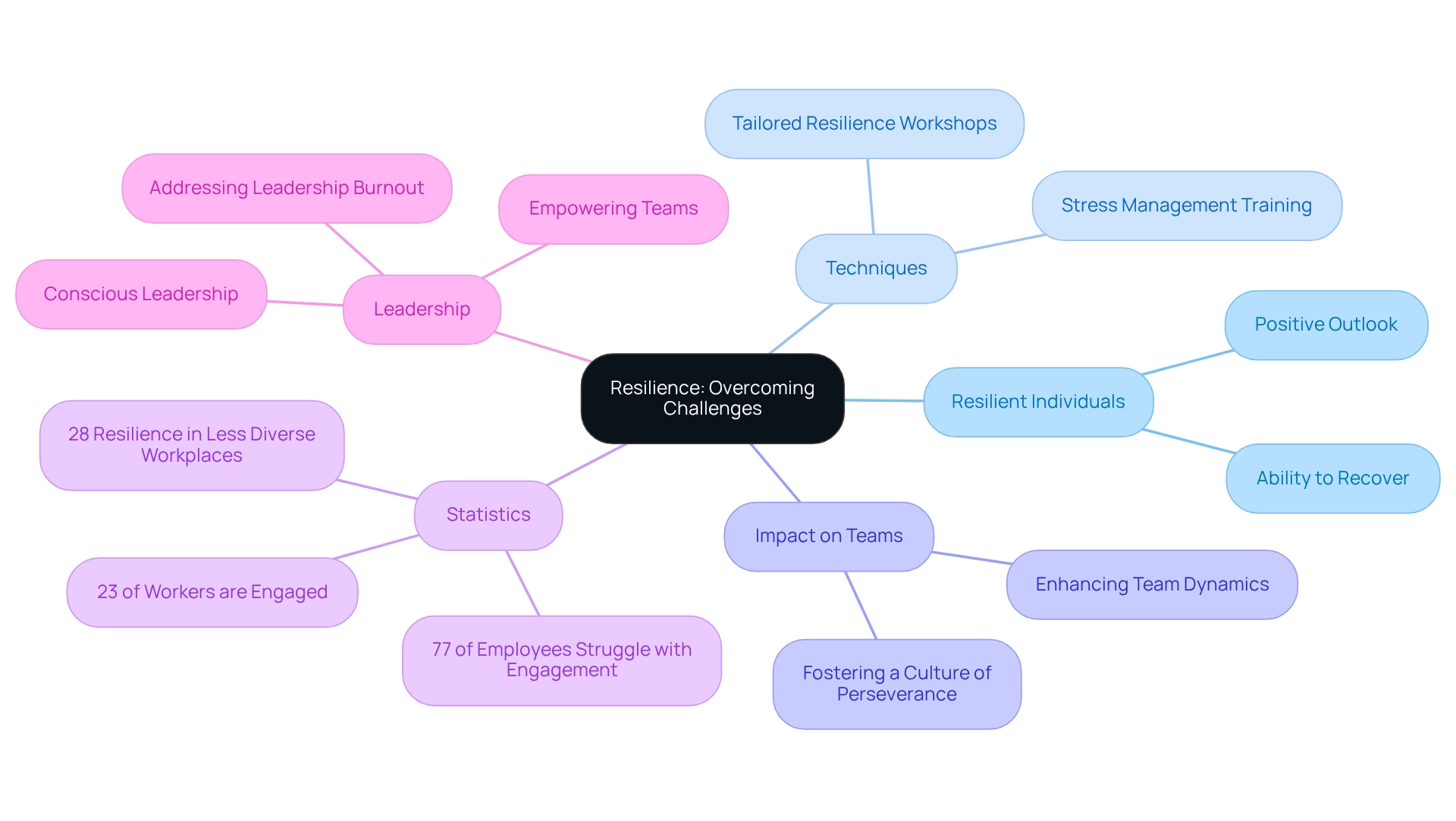 This mindmap illustrates how resilience connects to various aspects of leadership and team dynamics. Each branch represents a key area contributing to resilience, helping you understand the broader picture of overcoming challenges.