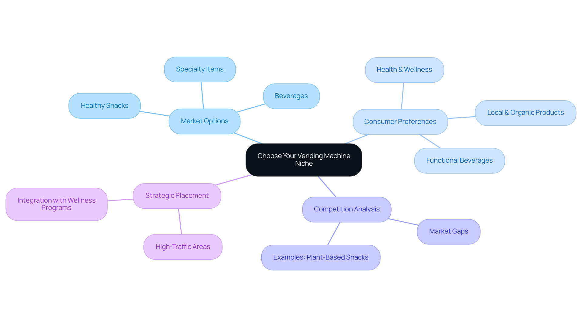 The central idea is your vending machine niche, and each branch represents an important consideration. Explore each branch to see specific areas you can focus on to make your business successful. The central idea is your vending machine niche, and each branch represents an important consideration. Explore each branch to see specific areas you can focus on to make your business successful.