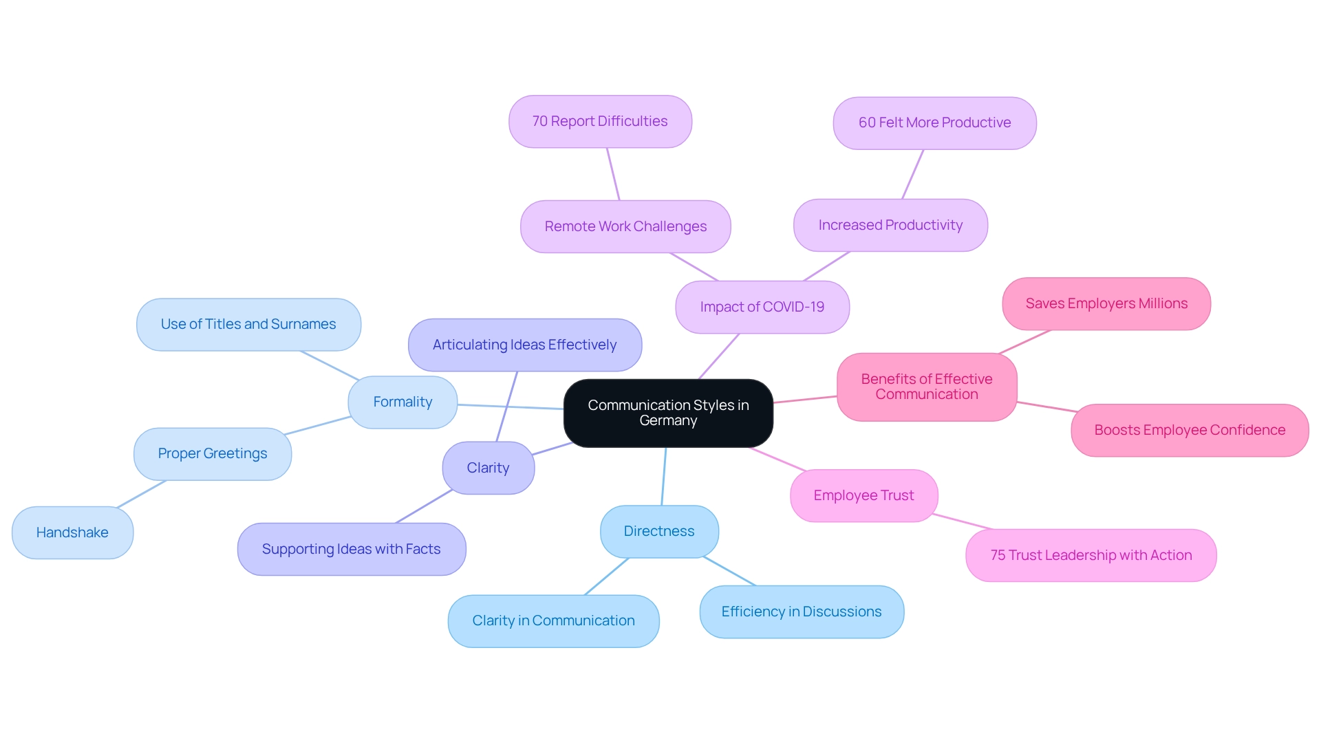The central node represents overall communication styles, with branches showing key characteristics (Directness, Formality, Clarity) and their implications on professional interactions.