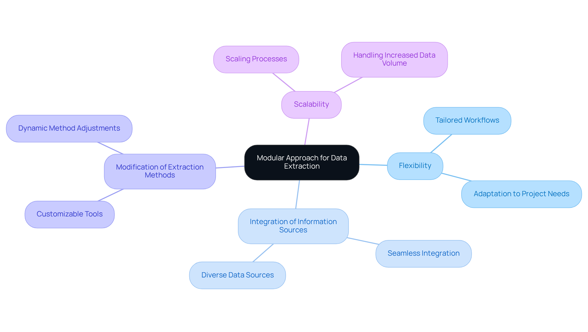 The central node represents the main concept, while the branches show how flexibility, integration, modification, and scalability contribute to efficient data extraction in clinical trials. The central node represents the main concept, while the branches show how flexibility, integration, modification, and scalability contribute to efficient data extraction in clinical trials.