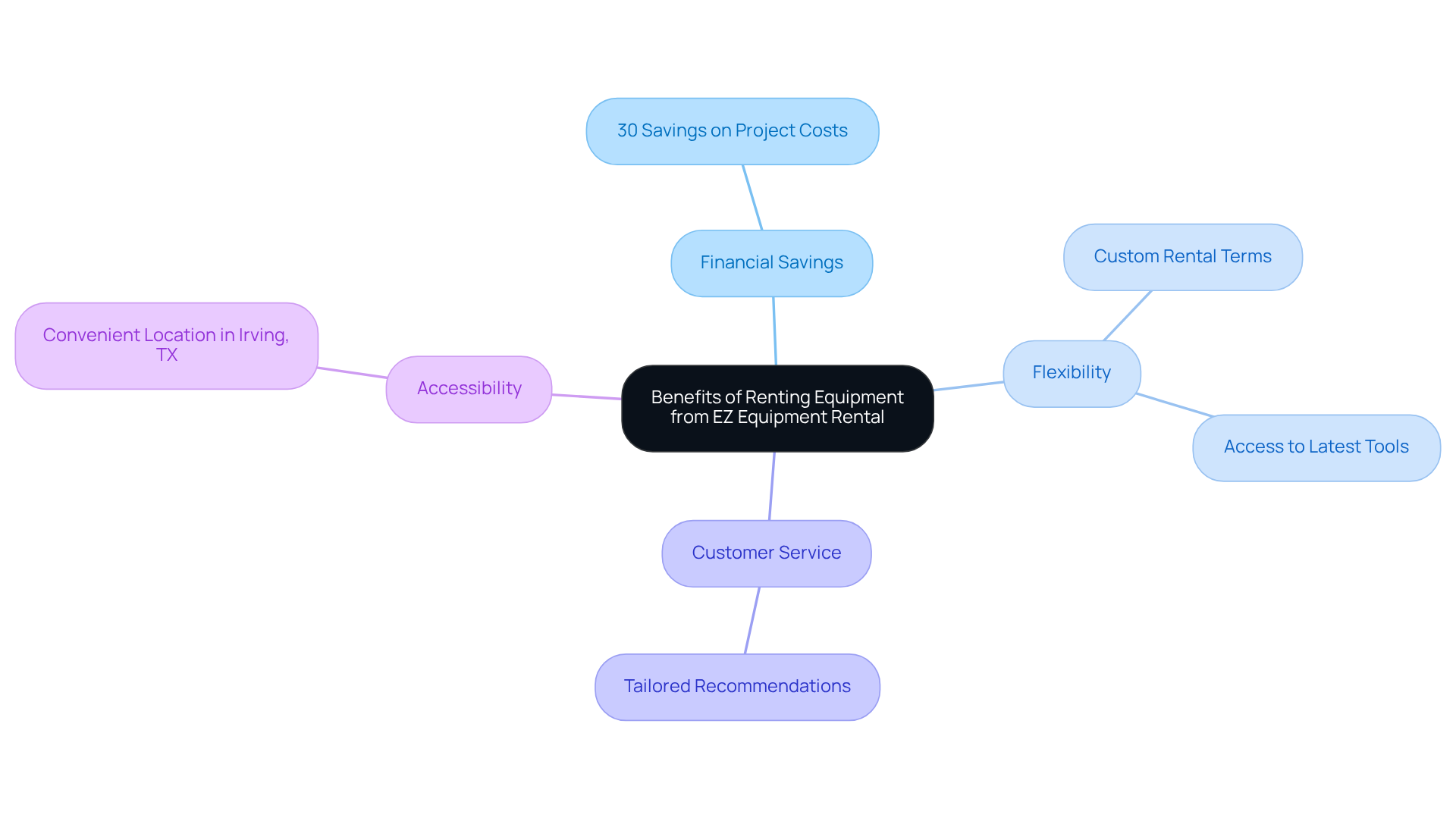 This mindmap shows the key advantages of renting equipment. Start at the center with the main idea, then follow the branches to explore financial savings, flexibility in rental terms, personalized customer service, and easy access to the rental location.
