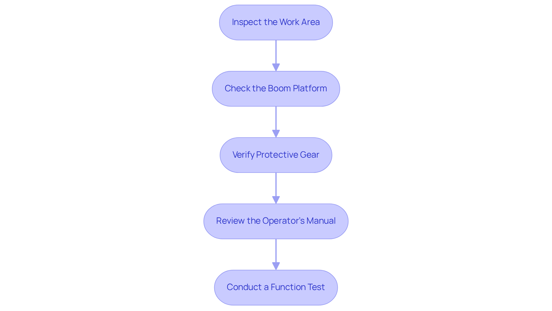 Each box represents a critical step to ensure safety before operating the boom lift. Follow the arrows to see the order of checks - starting from inspecting the work area to conducting a function test.