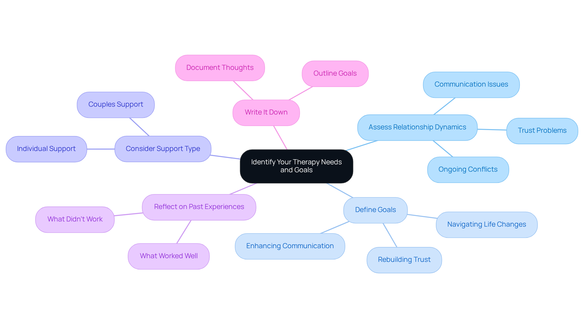 This mindmap starts with the main goal of identifying your therapy needs and branches out into key steps to consider. Each branch represents a different aspect of preparation, helping you visualize the process of finding the right therapist.